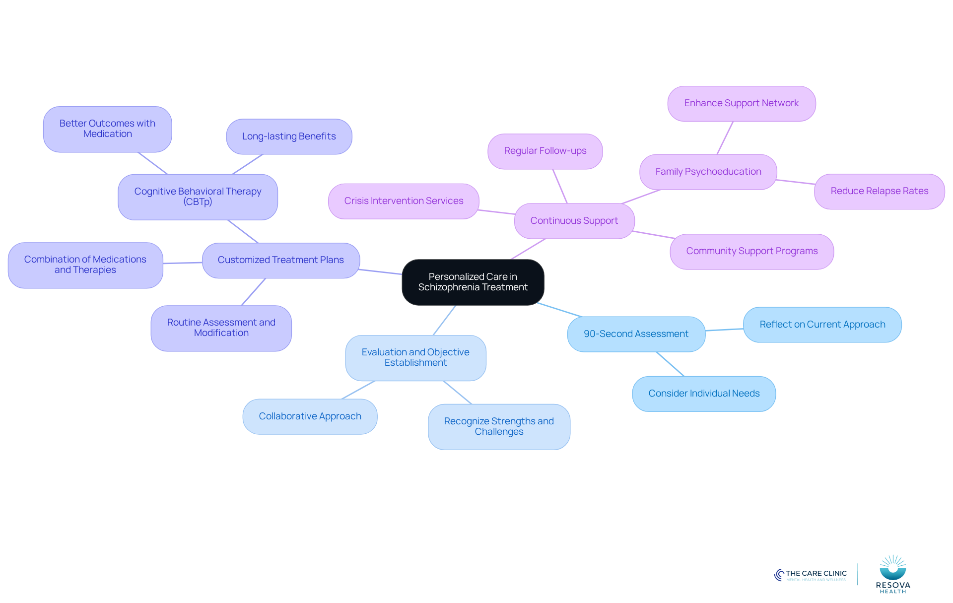 The center represents the main focus on personalized care, with branches showing different aspects like assessment and support. Each sub-branch provides more detail on how to implement these strategies effectively. The center represents the main focus on personalized care, with branches showing different aspects like assessment and support. Each sub-branch provides more detail on how to implement these strategies effectively.