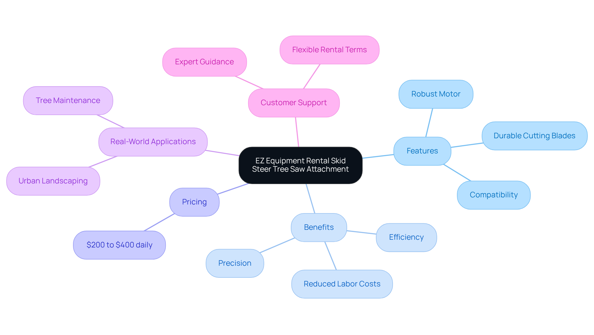 This mindmap starts with the main product in the center and branches out to show its features, benefits, pricing, and support options. Each branch represents a different aspect of the product, helping you see how everything connects.
