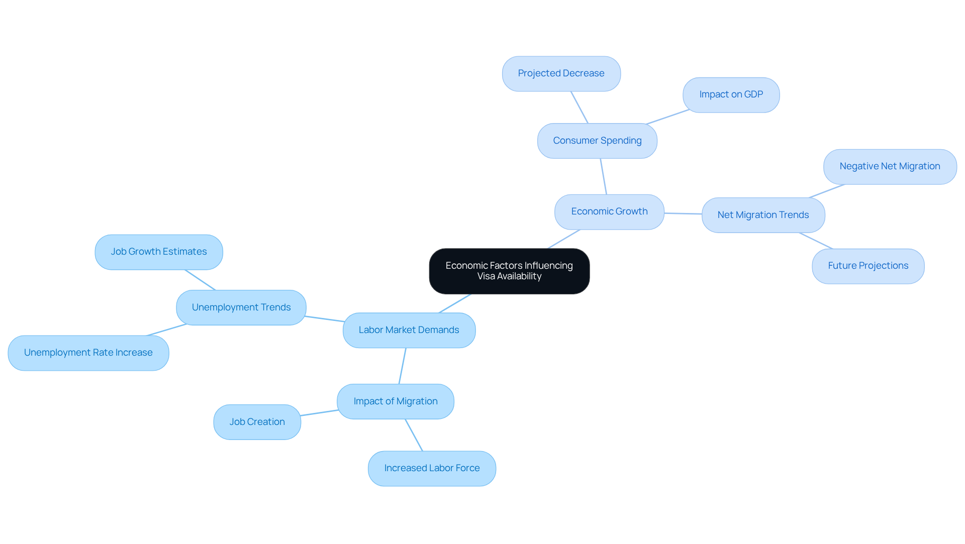 The center represents the main topic, while the branches show key economic factors that influence how many permits are issued. Each sub-branch provides more detail on how these factors play a role in the permit process.