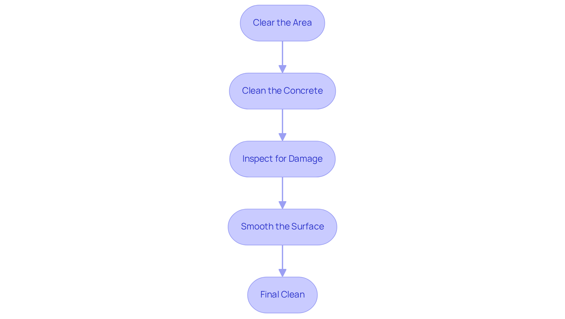 Each box represents a step in the preparation process. Follow the arrows to see the order in which tasks should be completed for the best results.