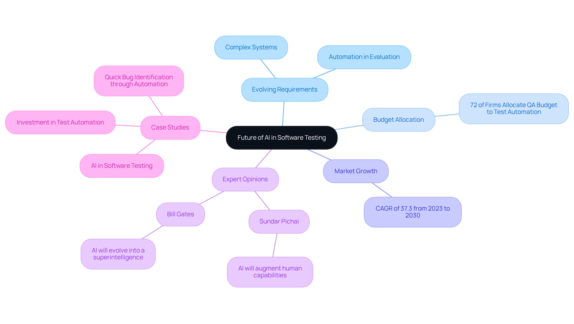 The central idea is the future of AI in software testing, with branches showing key areas of impact like budget, market trends, expert opinions, and real-world applications. Each branch allows you to explore the related information in depth.
