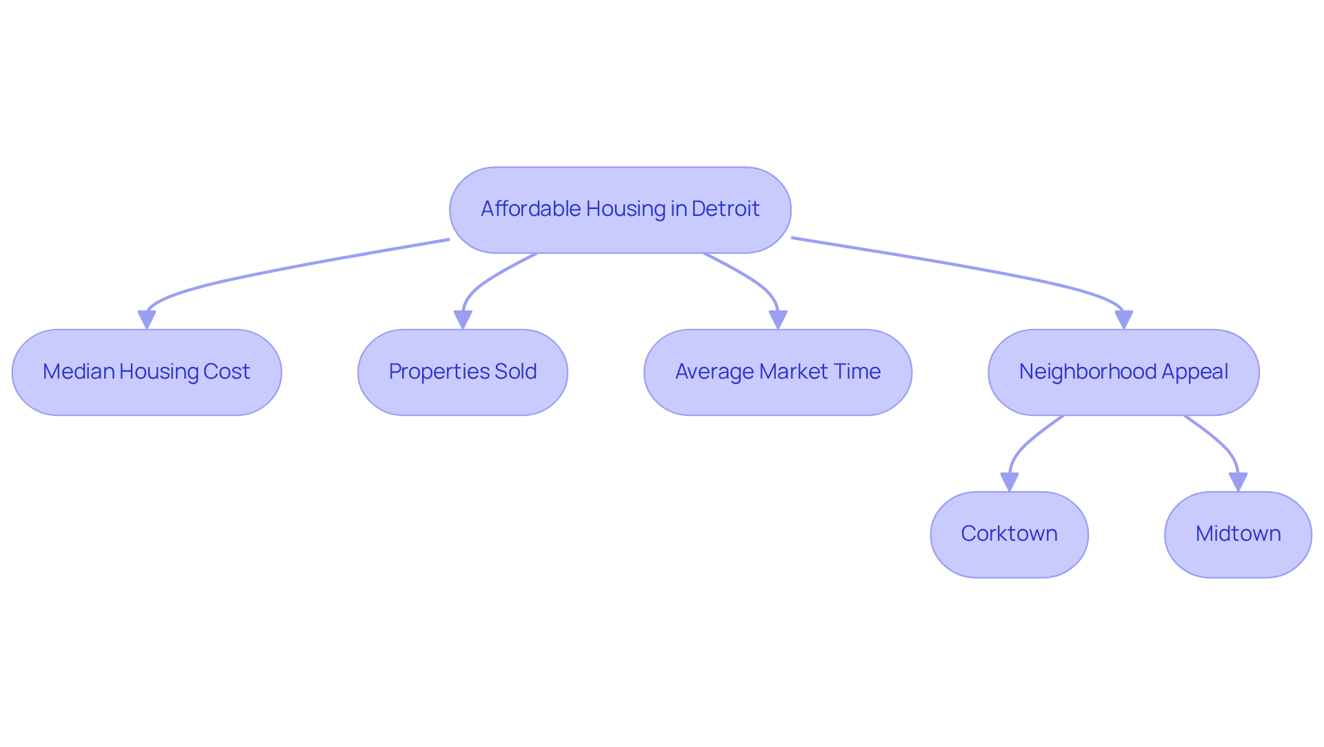 This flowchart illustrates the key aspects of the affordable housing market in Detroit. Each branch represents a different factor contributing to the housing opportunities available, helping you understand how they connect and influence each other.
