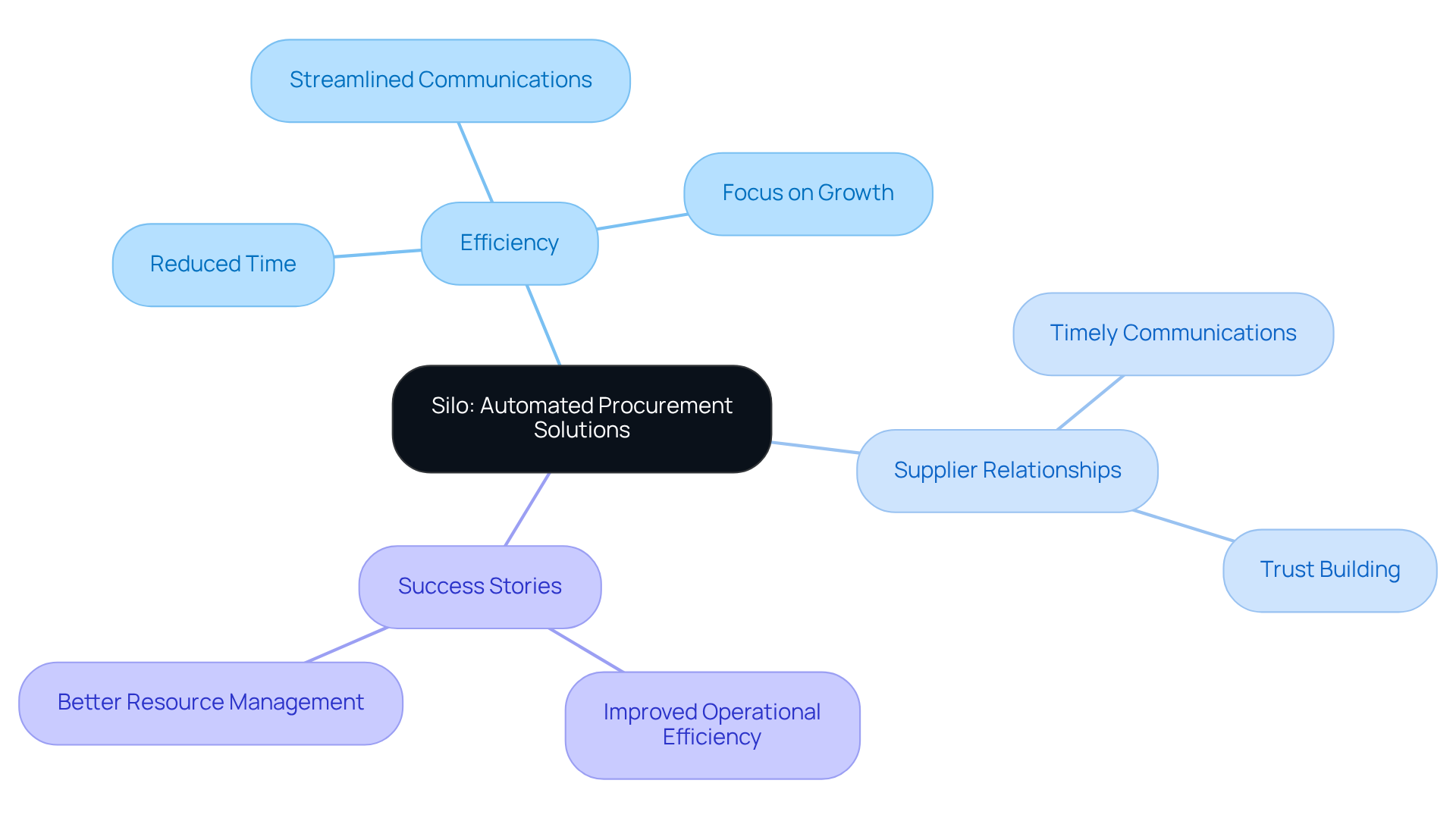 The central node represents Silo's main offering, while the branches show how it enhances efficiency, builds supplier relationships, and includes real-world success stories. Follow the branches to see how each aspect connects to the overall theme.