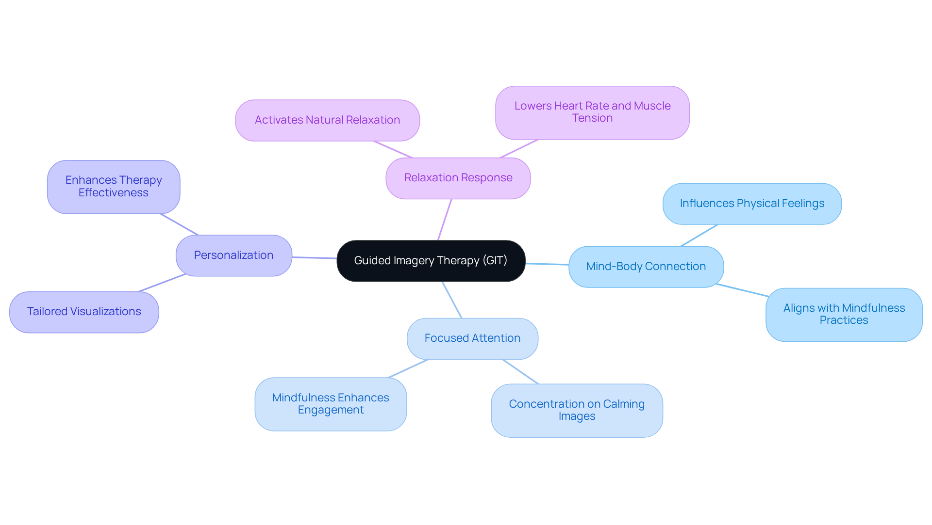 This mindmap illustrates the key principles of Guided Imagery Therapy. Each branch represents a core concept, and the sub-branches provide additional details or examples. Follow the branches to understand how these principles connect and support the overall practice of GIT.