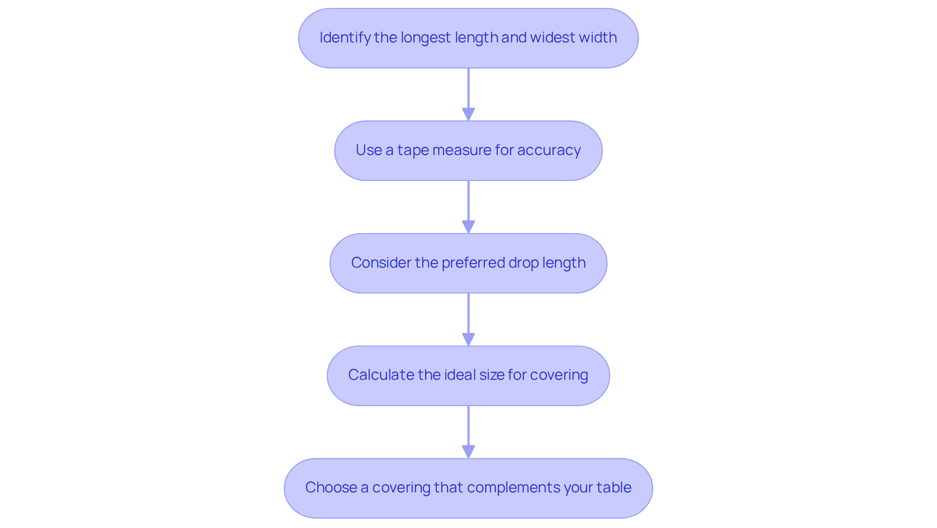 Each box represents a step in the measuring process - follow the arrows to see how to measure your table and calculate the right covering size.
