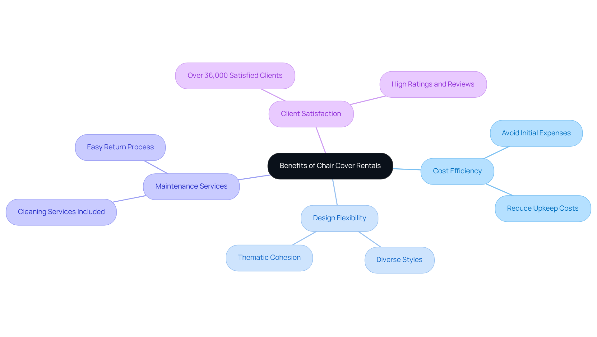 Start at the center with the main idea of chair cover rentals, then follow the branches to explore each benefit. Each color represents a different category of advantages, making it easy to see how they relate to enhancing event planning.