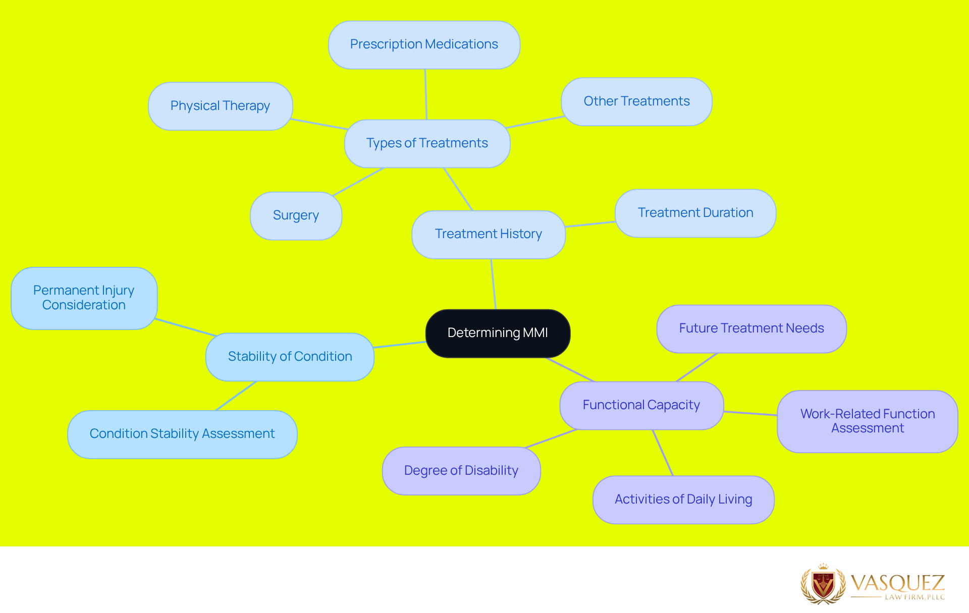 This mindmap illustrates the key aspects that doctors consider when determining Maximum Medical Improvement (MMI). Start at the center with MMI, then explore each branch to see how stability, treatment history, and functional capacity contribute to the overall evaluation.