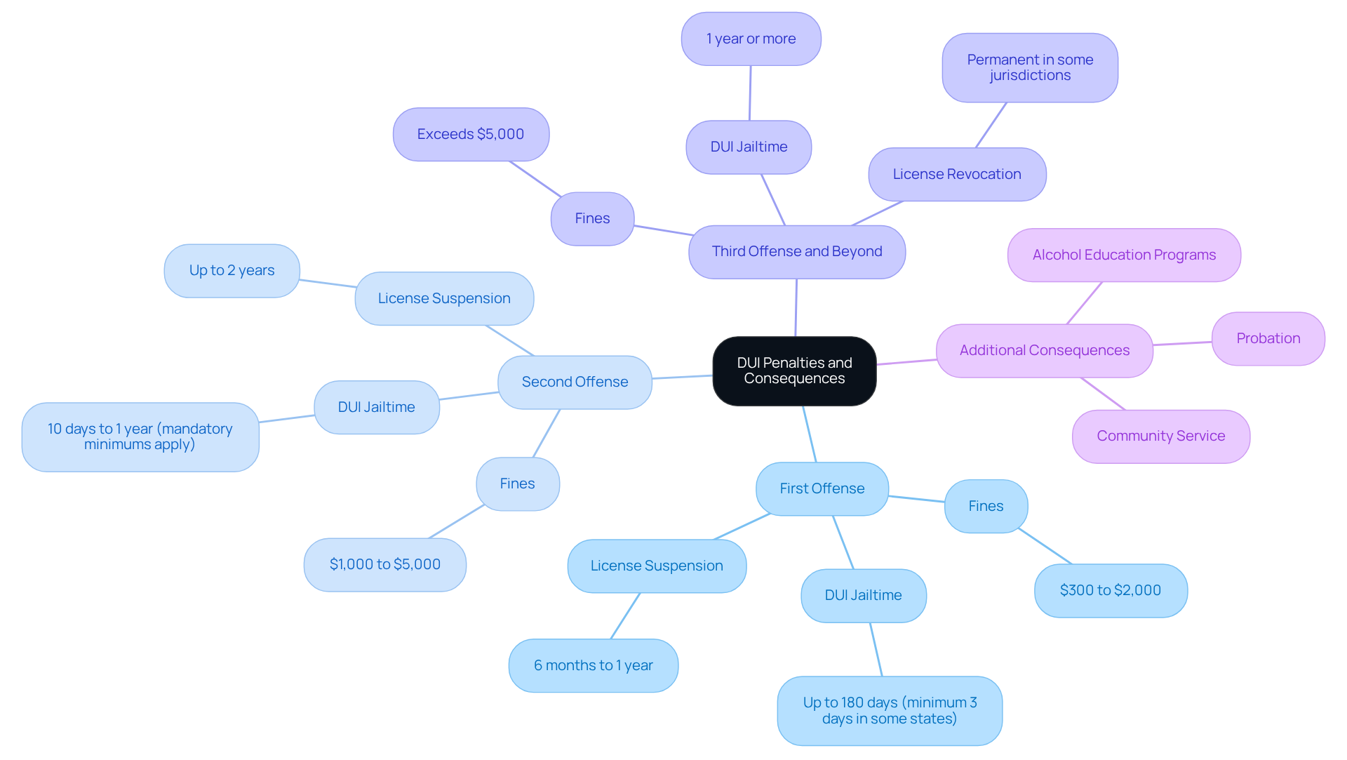 This mindmap illustrates the various penalties associated with DUI offenses. Start at the center with the main topic, then follow the branches to see the consequences for first, second, and third offenses. Each branch shows specific penalties like fines and jail time, helping you understand the potential impact of DUI charges.
