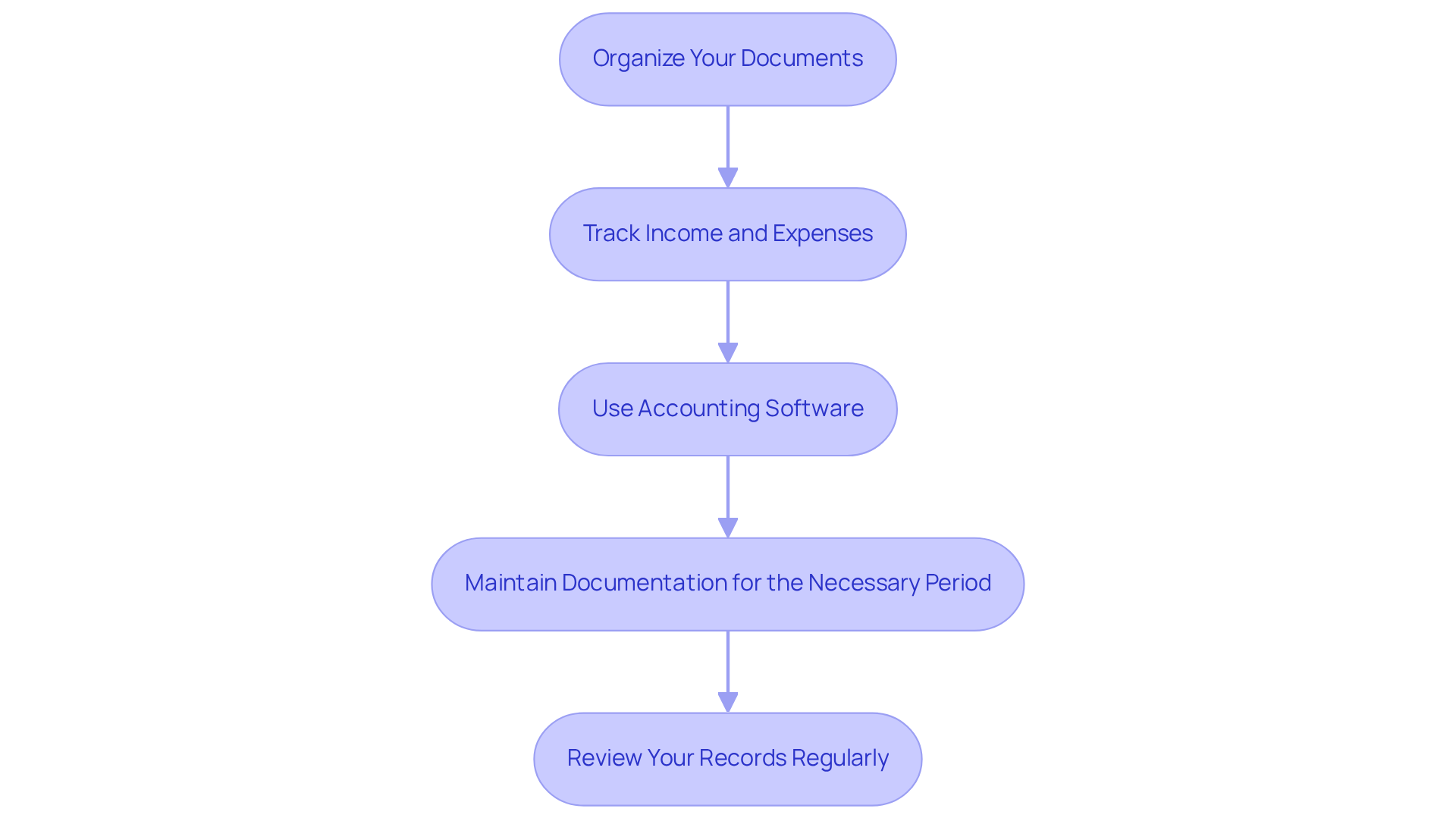 Each box represents a step you should take to keep your rental property records accurate. Follow the arrows to see how each step connects to the next, leading you to better compliance and record-keeping. Each box represents a step you should take to keep your rental property records accurate. Follow the arrows to see how each step connects to the next, leading you to better compliance and record-keeping.