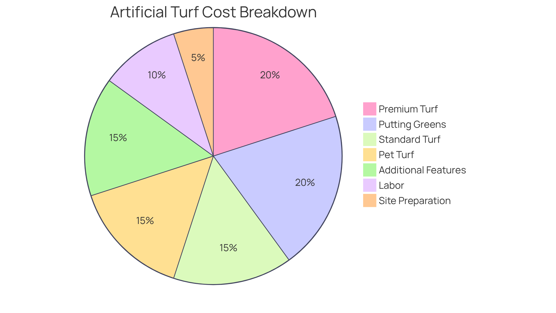 Each slice of the pie shows how much each type of turf and installation component contributes to the total cost. The larger the slice, the more significant the expense in that category. This helps you see where your money goes when choosing artificial turf.