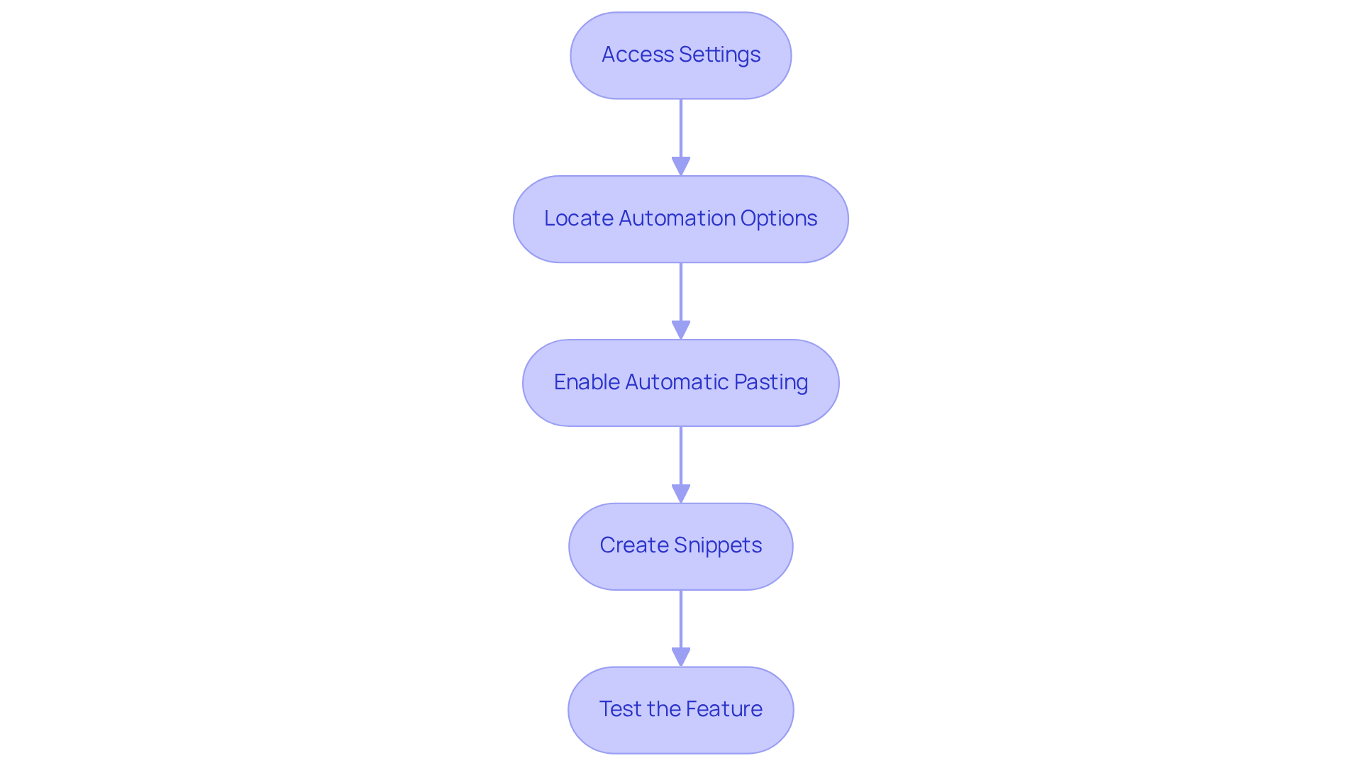 Each box represents a step in the setup process. Follow the arrows to see how to activate the Autopaste feature, from accessing settings to testing the feature.