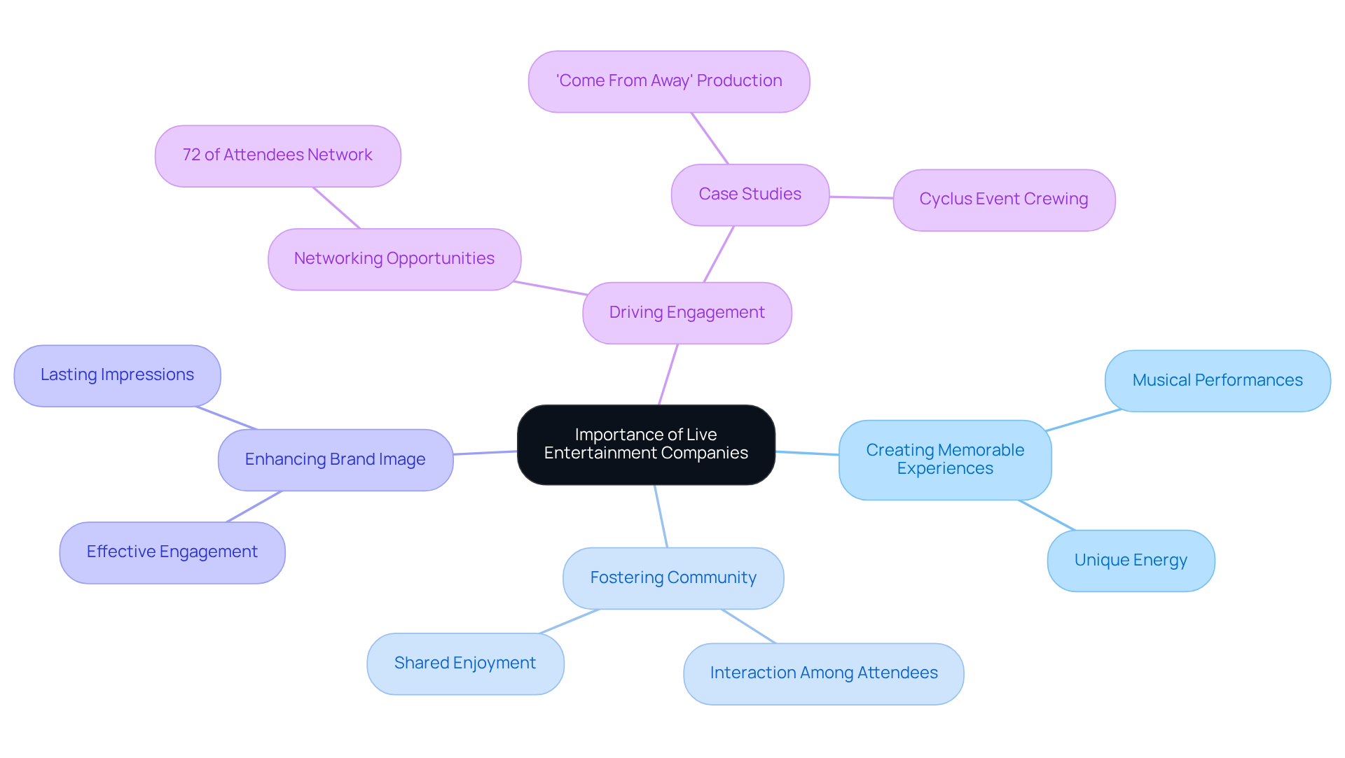 This mindmap illustrates how live entertainment companies contribute to various aspects of events. Start at the center with the main idea, then explore how they create memorable experiences, foster community, enhance brand image, and drive engagement through performances.