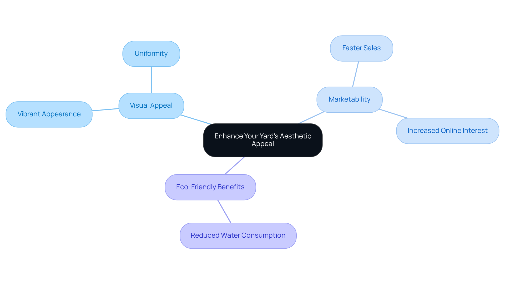 Start at the center with the main topic, then follow the branches to explore how artificial grass can improve your yard's look, increase property value, and offer eco-friendly advantages.