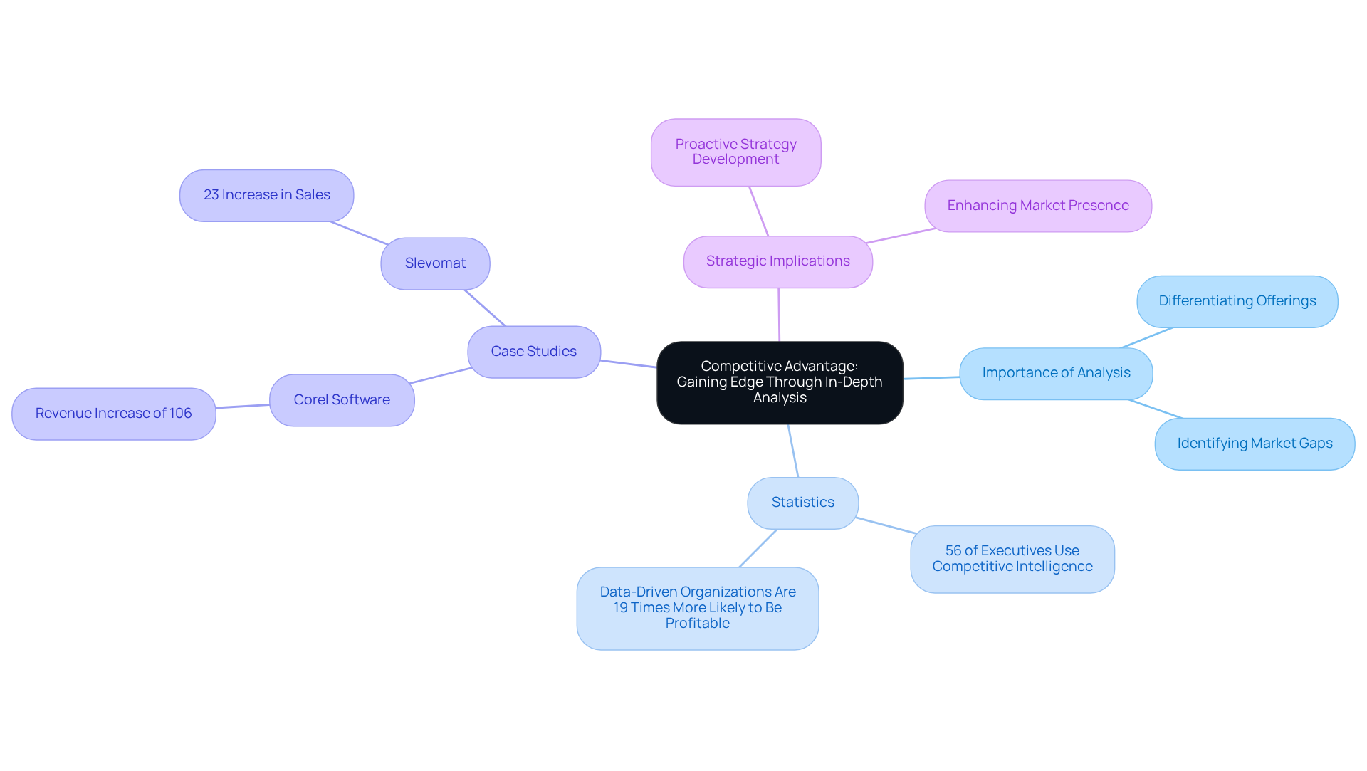 The central node represents the main theme, while branches show different aspects of how in-depth analysis contributes to gaining a competitive edge. Each color-coded branch helps you navigate through the importance, statistics, case studies, and strategic implications.