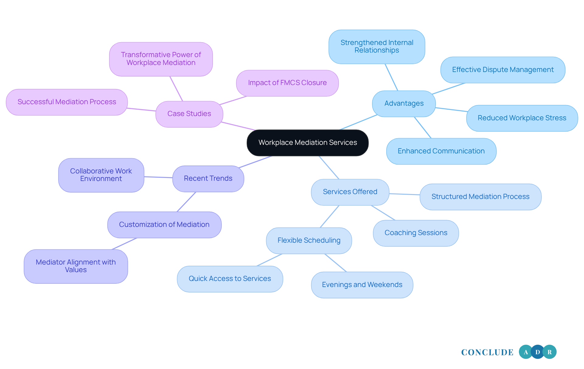 The central node represents the main concept of workplace mediation, while the branches highlight its various aspects, such as advantages, services, and trends. Each sub-point provides more specific details, helping you understand how everything connects. The central node represents the main concept of workplace mediation, while the branches highlight its various aspects, such as advantages, services, and trends. Each sub-point provides more specific details, helping you understand how everything connects.