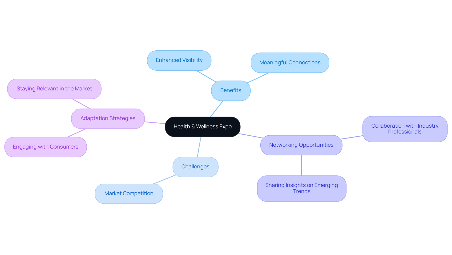 Start at the center with the expo, then explore the branches to see the benefits, challenges, and strategies for businesses in the health sector.