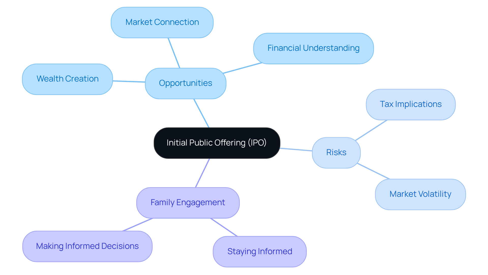 This mindmap illustrates how an IPO can affect families. The central idea is the IPO, with branches showing the opportunities it presents, the risks involved, and how families can engage with the market. Each branch breaks down into specific aspects, helping you see the full picture of how IPOs can influence your family's financial future. This mindmap illustrates how an IPO can affect families. The central idea is the IPO, with branches showing the opportunities it presents, the risks involved, and how families can engage with the market. Each branch breaks down into specific aspects, helping you see the full picture of how IPOs can influence your family's financial future.