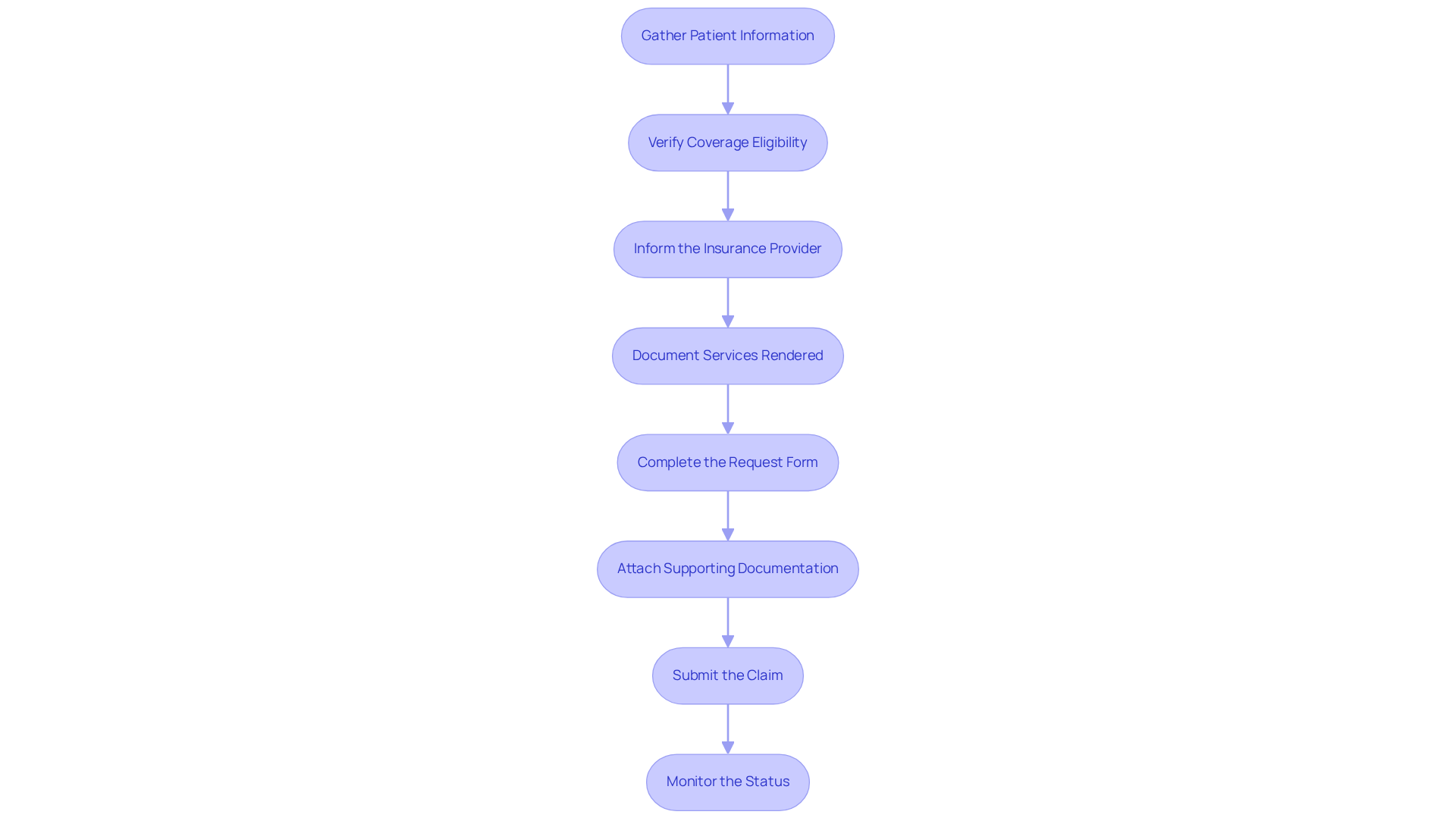 Master the Healthcare Claim Process: A Step-by-Step Guide – Careset.com