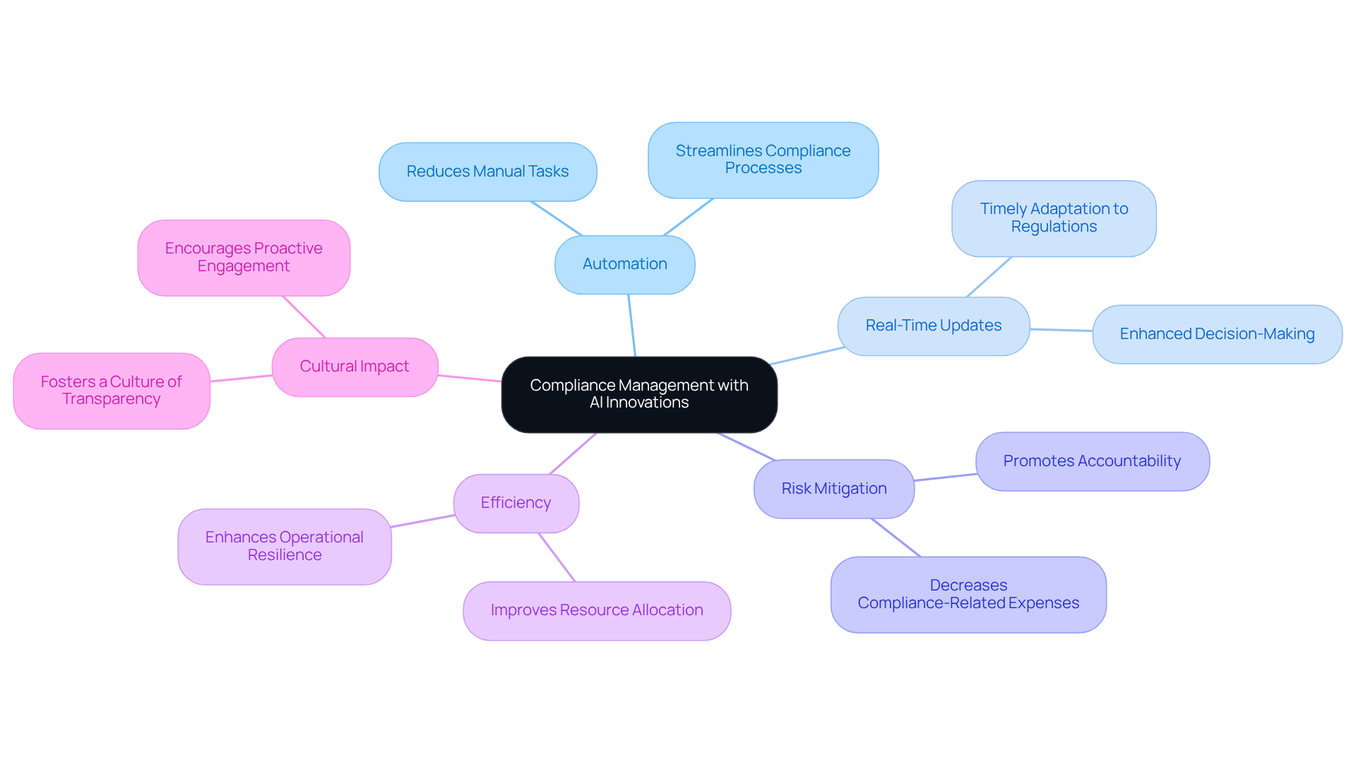 This mindmap starts at the center with the main topic of compliance management using AI. Follow the branches to explore each major benefit and how they contribute to effective regulatory management.