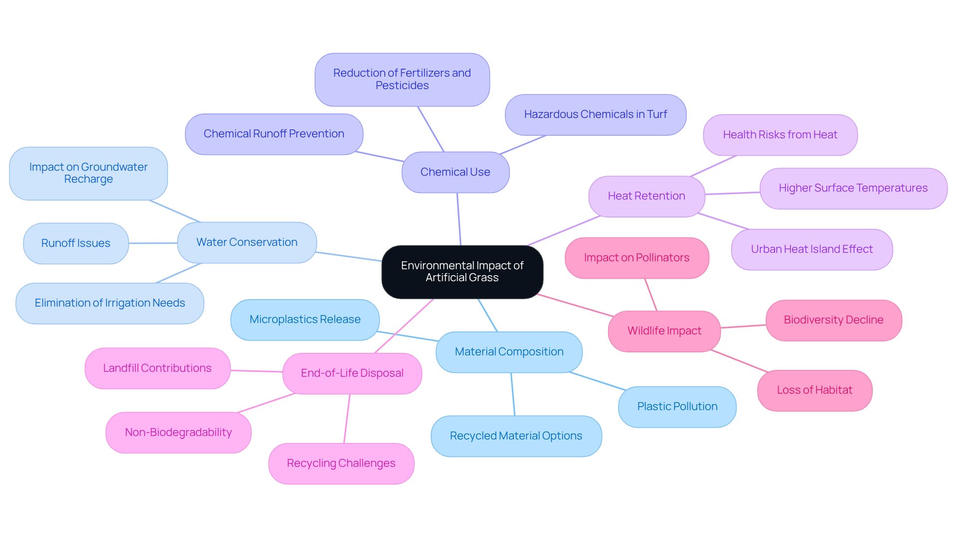 The central node represents the main topic, while each branch highlights a specific environmental concern related to artificial grass. Follow the branches to explore how each aspect contributes to the overall impact on ecosystems and resources. The central node represents the main topic, while each branch highlights a specific environmental concern related to artificial grass. Follow the branches to explore how each aspect contributes to the overall impact on ecosystems and resources.