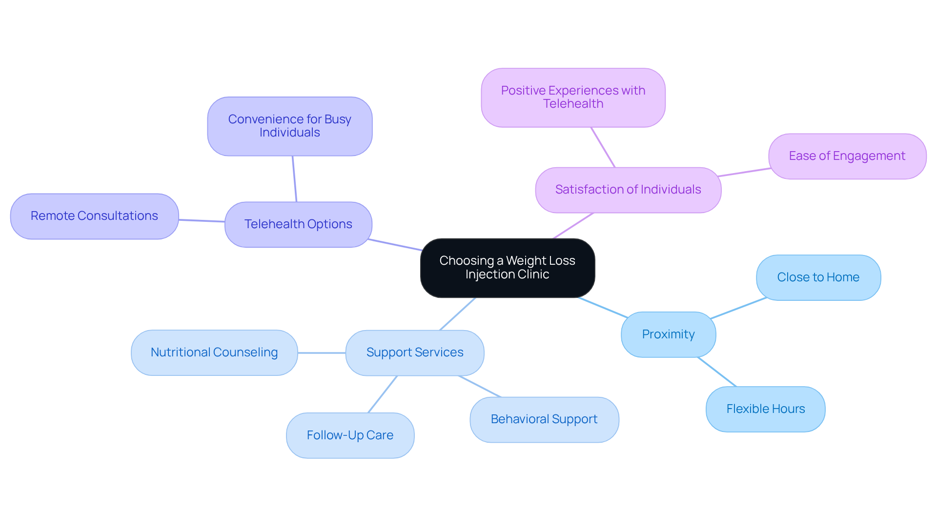 This mindmap helps you visualize the important factors to think about when selecting a weight loss clinic. Start at the center with the main idea, then follow the branches to explore each consideration and its subcategories. Each color represents a different area of focus, making it easier to understand how they all connect.