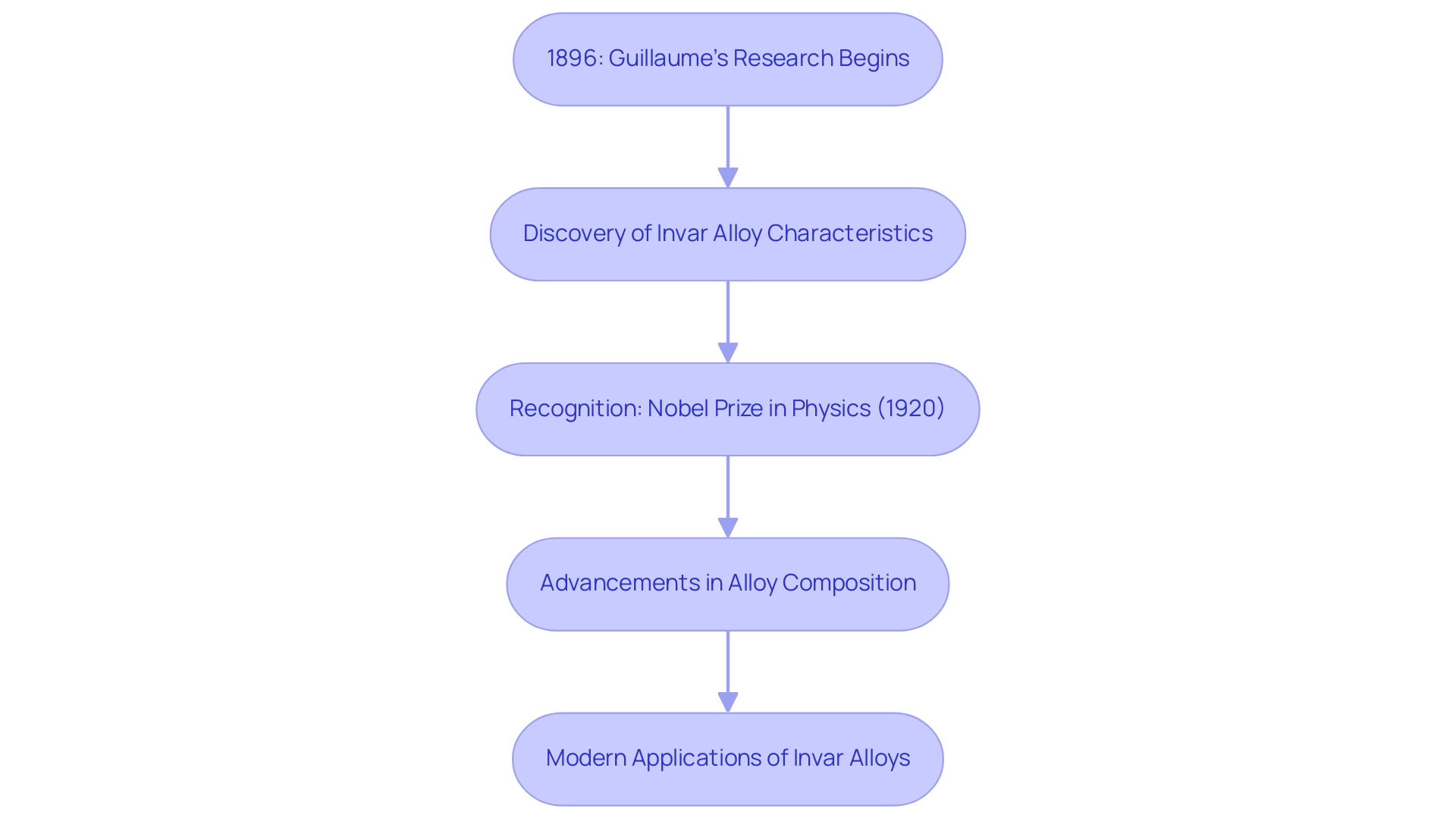 Each box represents a significant event in the history of Invar alloys, with arrows indicating the chronological flow of advancements.