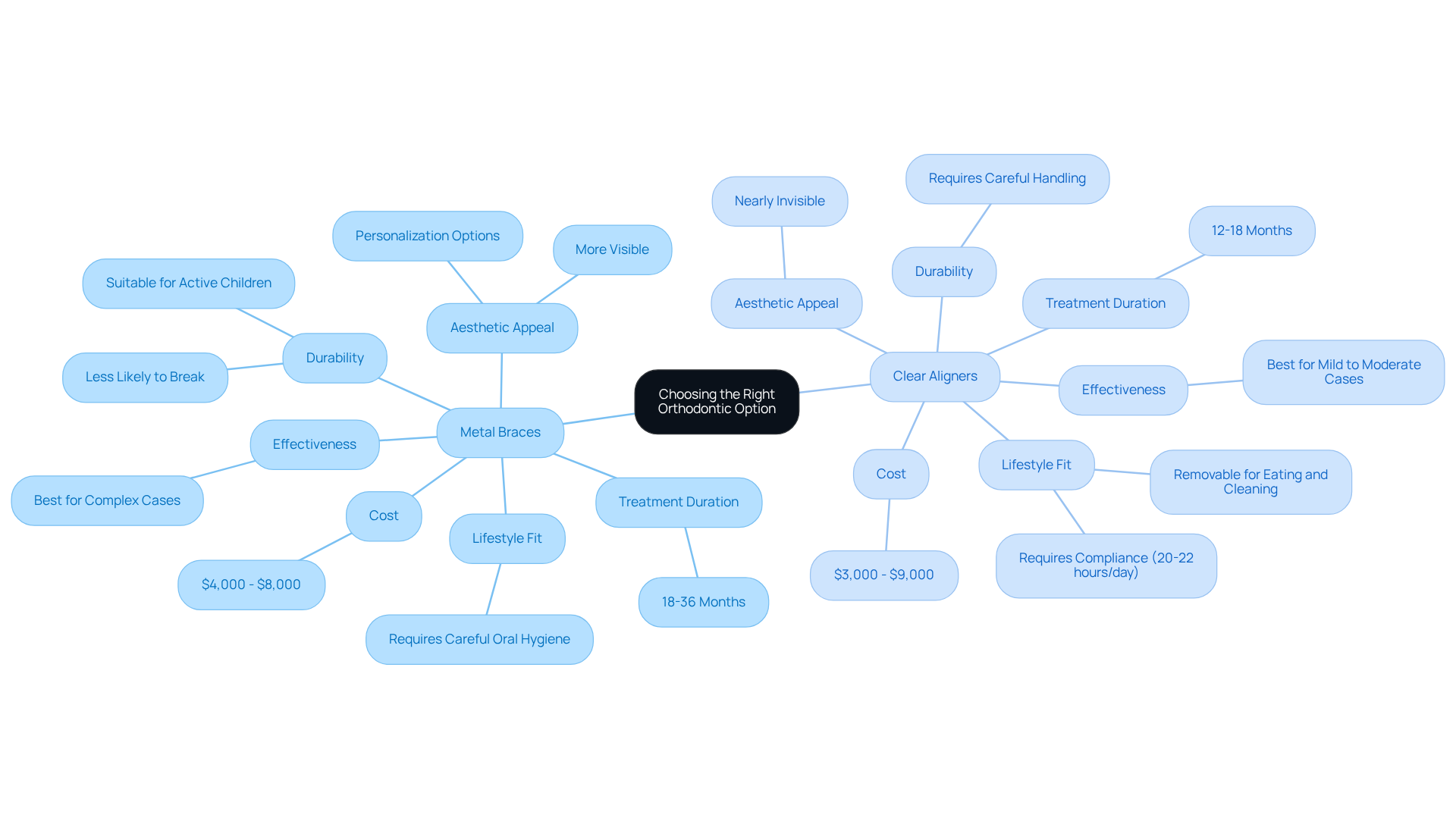 This mindmap helps you visualize the key factors to consider when choosing between metal braces and clear aligners for your child. Each branch represents a different aspect of the decision, making it easier to compare the two options and find the best fit for your child's needs. This mindmap helps you visualize the key factors to consider when choosing between metal braces and clear aligners for your child. Each branch represents a different aspect of the decision, making it easier to compare the two options and find the best fit for your child's needs.