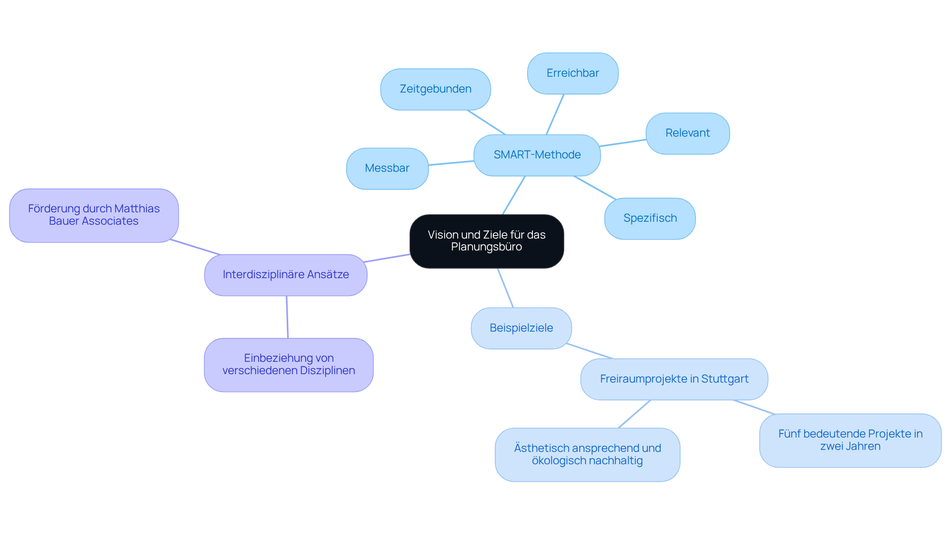 Im Zentrum steht die Vision Ihres Planungsbüros. Die Äste zeigen die verschiedenen Aspekte, die Sie berücksichtigen sollten, um Ihre Ziele klar zu definieren und erfolgreich zu sein. Im Zentrum steht die Vision Ihres Planungsbüros. Die Äste zeigen die verschiedenen Aspekte, die Sie berücksichtigen sollten, um Ihre Ziele klar zu definieren und erfolgreich zu sein.