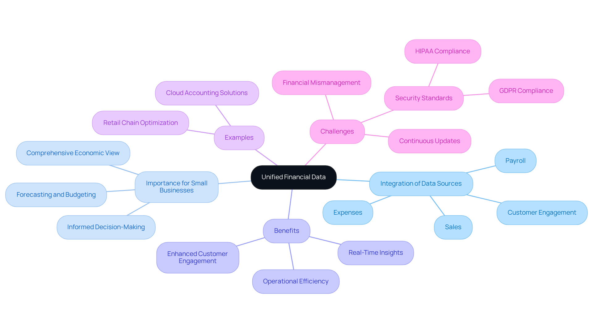 The central node represents the main concept, while branches show related topics and their significance. Each color-coded branch helps you quickly identify different aspects of unified financial data and how they contribute to small business success.