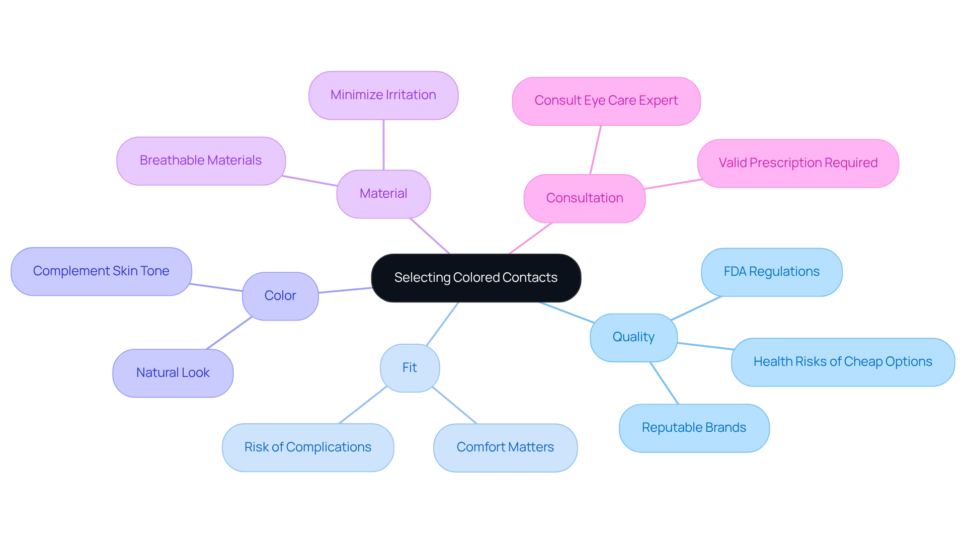 The central node represents the main topic, while the branches show important factors to consider. Each branch has sub-points that provide more detail, helping you understand what to look for when choosing colored contacts.