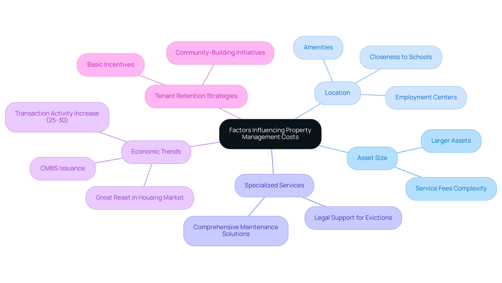 The central node represents the main topic, with branches for each major factor and their respective sub-factors.