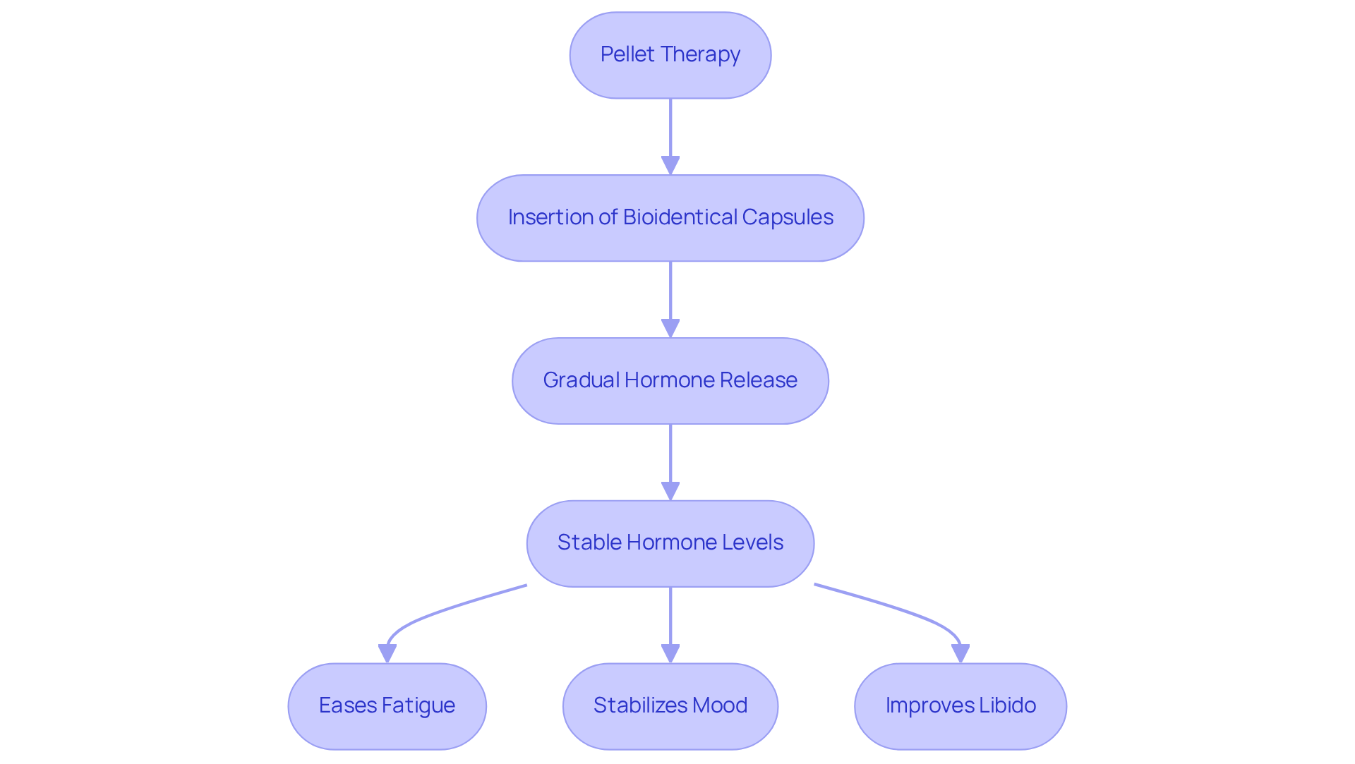 This flowchart outlines the steps of pellet therapy. Start with the insertion of capsules, which leads to a gradual release of hormones, resulting in stable hormone levels. Each benefit shows how this therapy can help improve your quality of life.