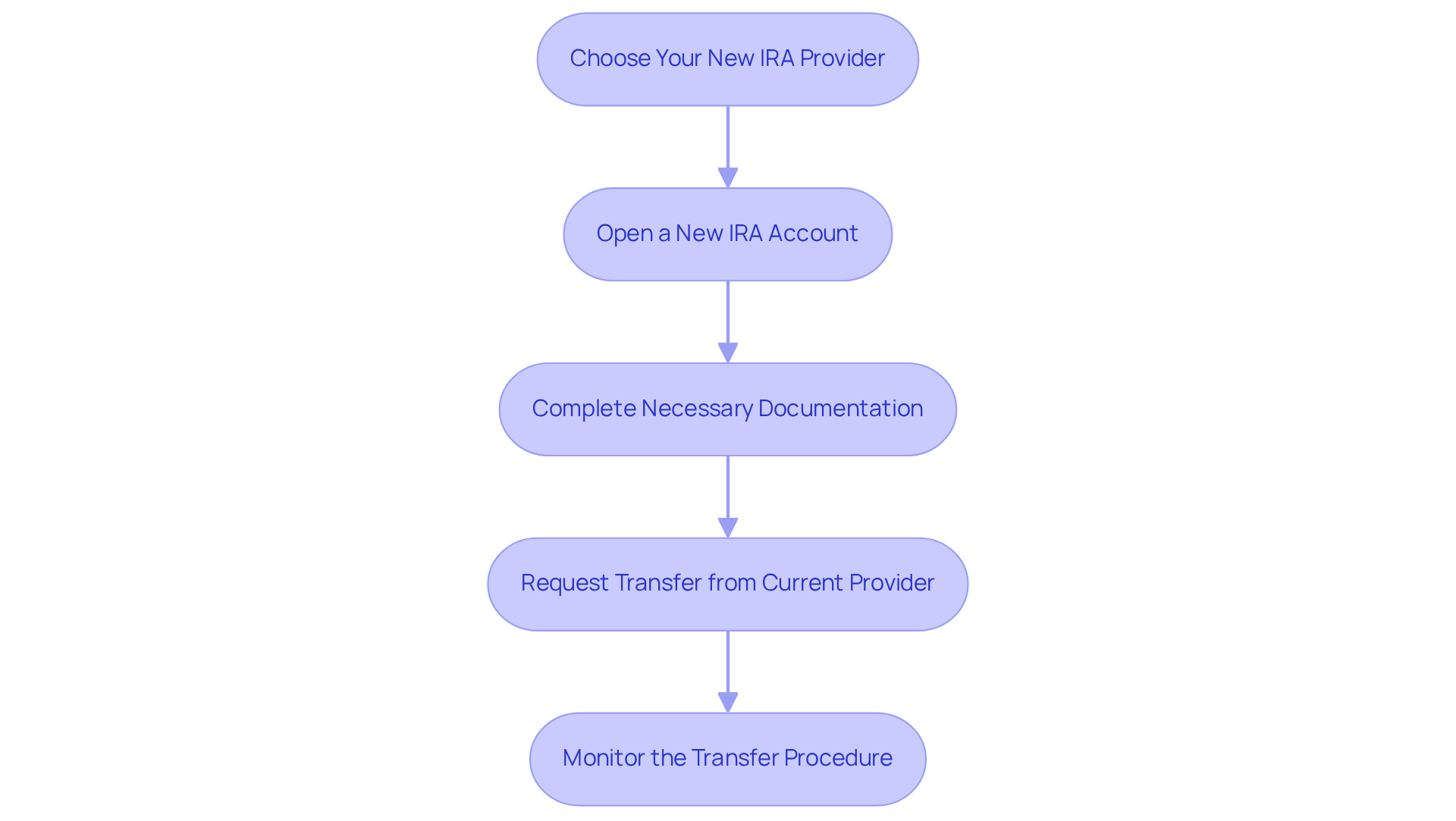 Each box represents a specific step in the IRA transfer process. Follow the arrows to see what you need to do next to ensure a smooth transfer. Each box represents a specific step in the IRA transfer process. Follow the arrows to see what you need to do next to ensure a smooth transfer.