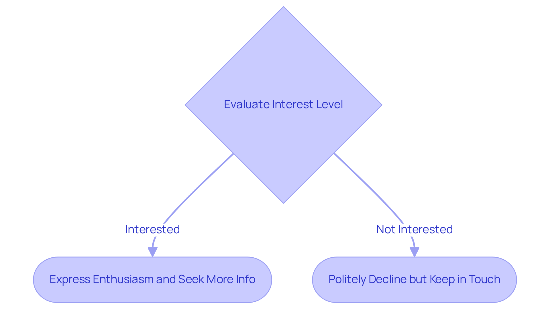 This chart shows how to respond to job opportunities based on your interest. Follow the arrows to see what to say if you're excited about a job or if you're not currently looking. Each path leads to a thoughtful response! This chart shows how to respond to job opportunities based on your interest. Follow the arrows to see what to say if you're excited about a job or if you're not currently looking. Each path leads to a thoughtful response!