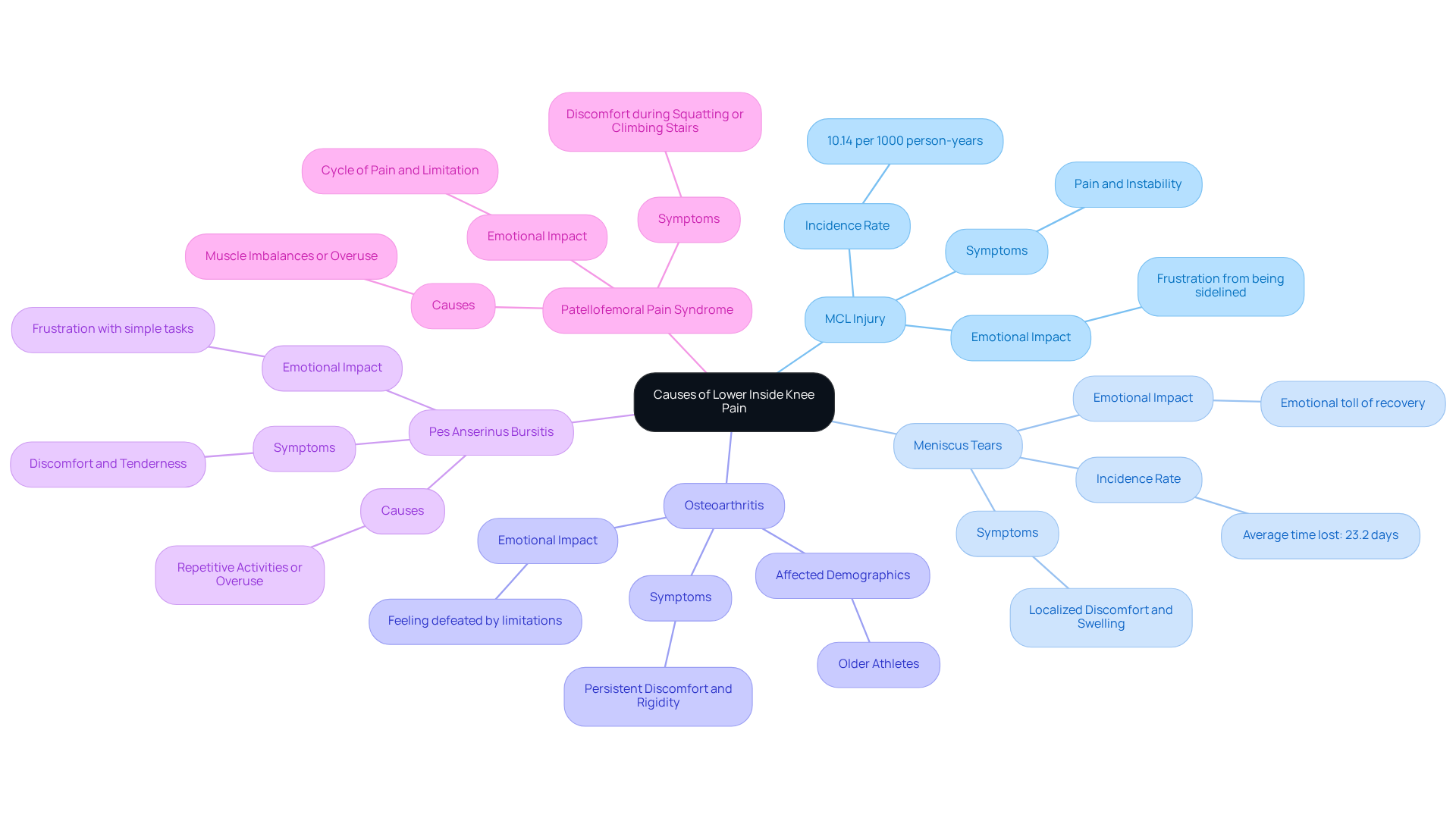 This mindmap starts with the main topic in the center and branches out to show different conditions that can cause knee pain. Each branch represents a specific condition, and the sub-branches provide more details about symptoms and impacts. Follow the branches to understand how each condition relates to the overall issue of knee pain. This mindmap starts with the main topic in the center and branches out to show different conditions that can cause knee pain. Each branch represents a specific condition, and the sub-branches provide more details about symptoms and impacts. Follow the branches to understand how each condition relates to the overall issue of knee pain.