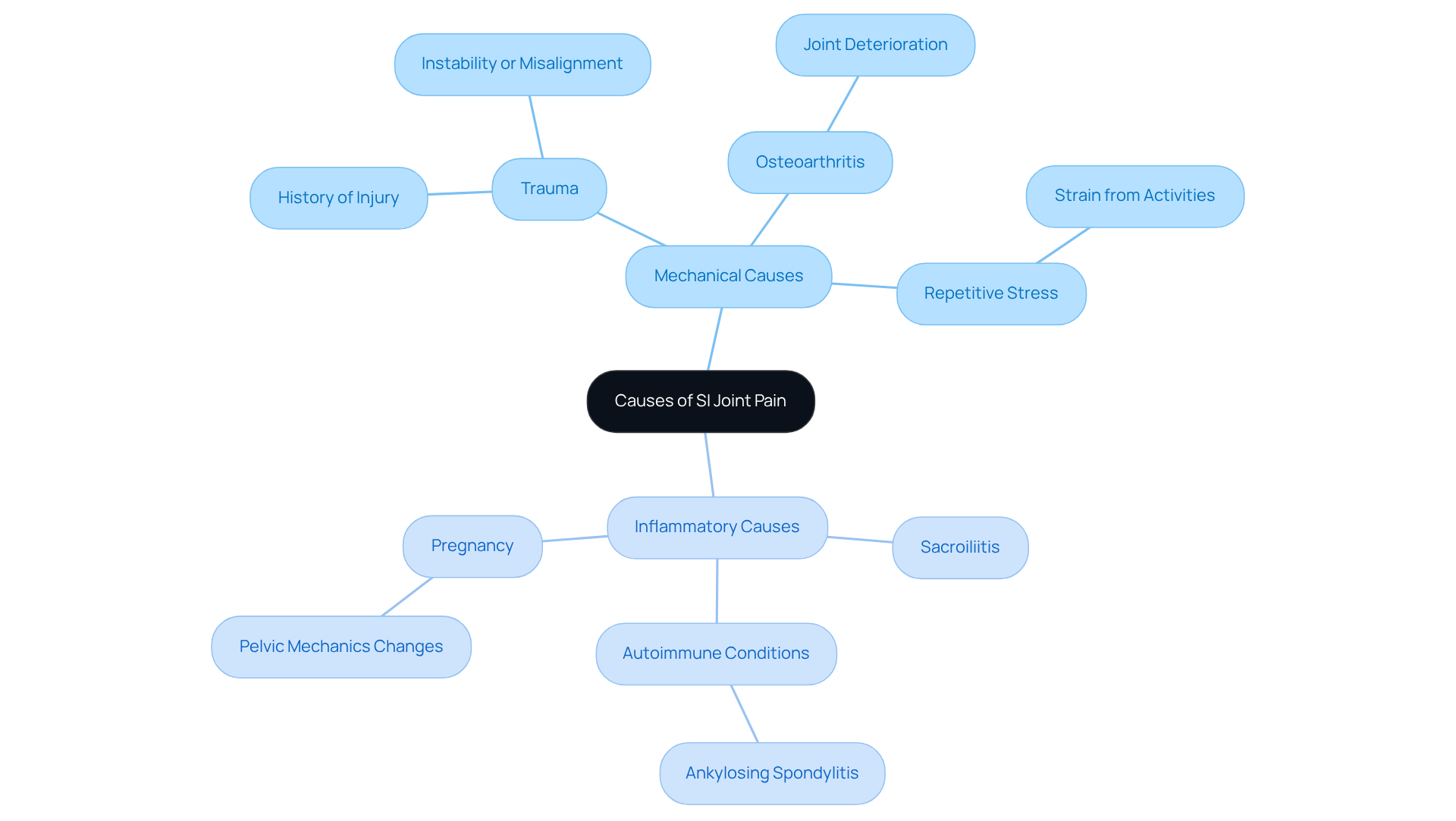 This mindmap starts with the main topic in the center and branches out into two main categories of causes. Each branch further breaks down into specific factors that contribute to SI joint pain. Follow the branches to see how different causes are connected and what might be affecting your discomfort. This mindmap starts with the main topic in the center and branches out into two main categories of causes. Each branch further breaks down into specific factors that contribute to SI joint pain. Follow the branches to see how different causes are connected and what might be affecting your discomfort.