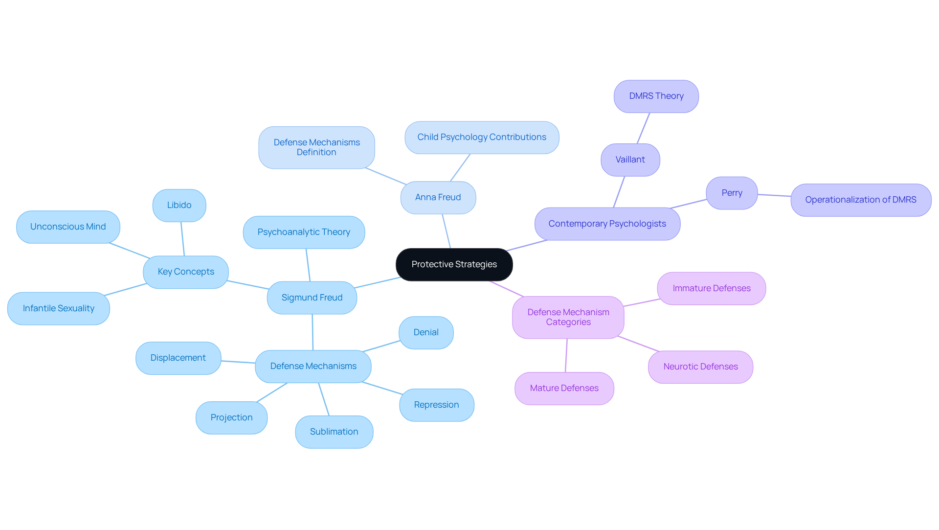 The central node represents the main topic, with branches showing key figures and their contributions. As you move outwards, you'll see how these ideas connect and evolve, highlighting the collaborative nature of psychological theory.