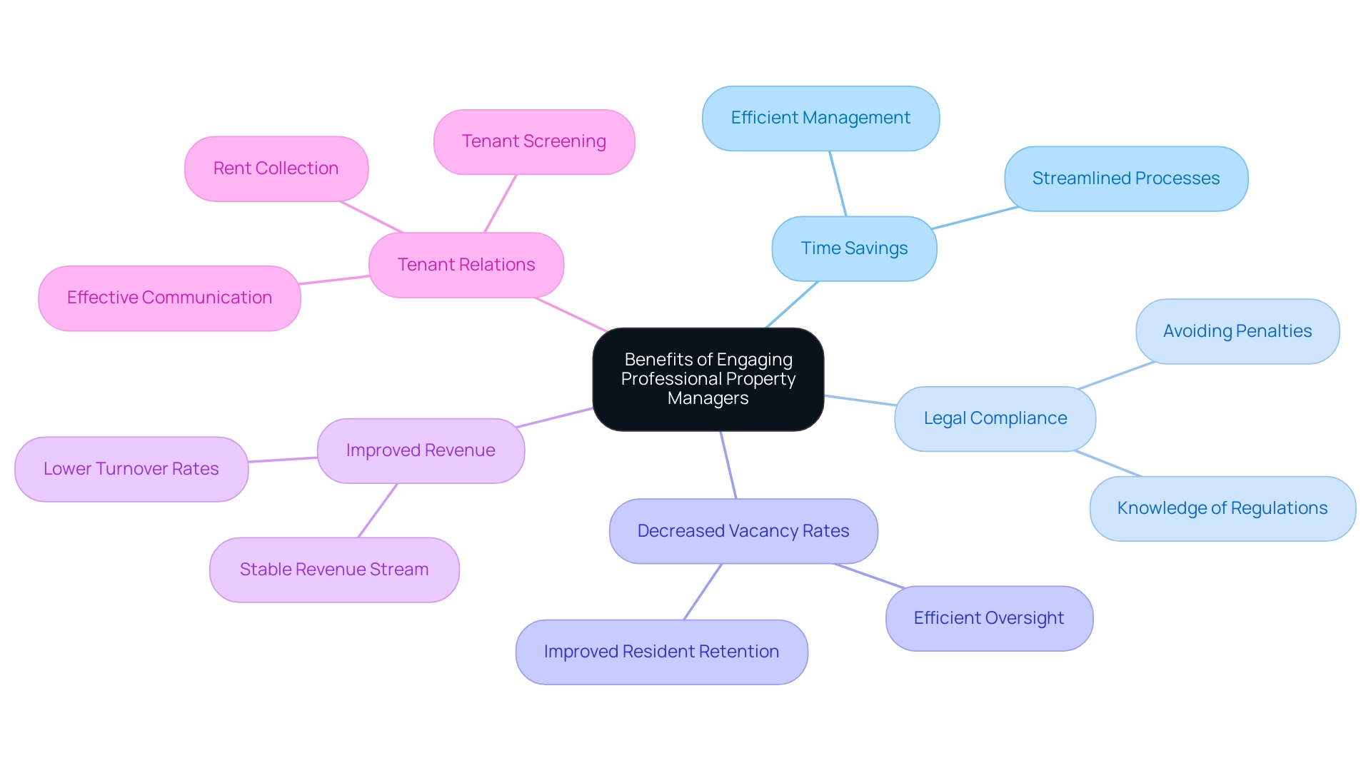 Each branch represents a key benefit of professional property management, with sub-branches detailing specific aspects of those benefits.