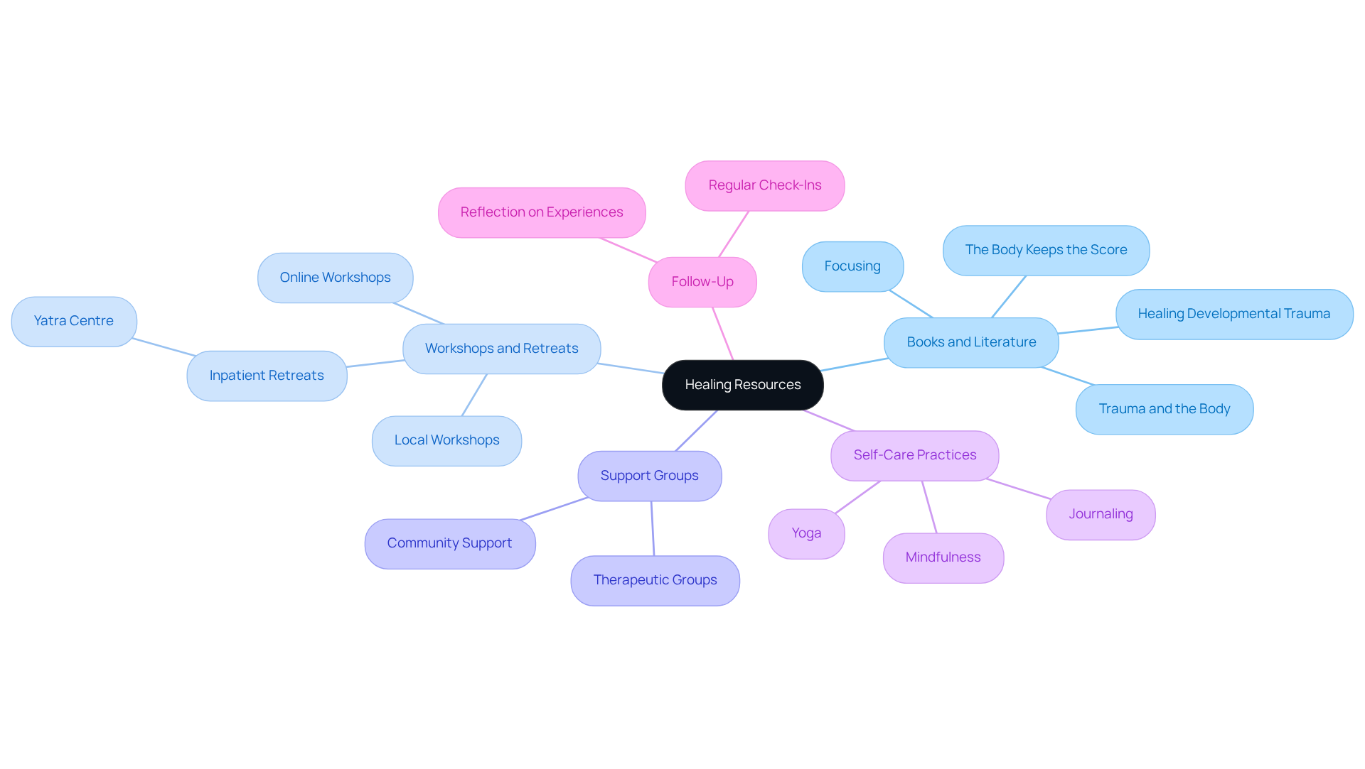 The center represents the main theme of healing resources, and each branch shows different ways to support your healing process. Follow the branches to explore each category and its specific suggestions.