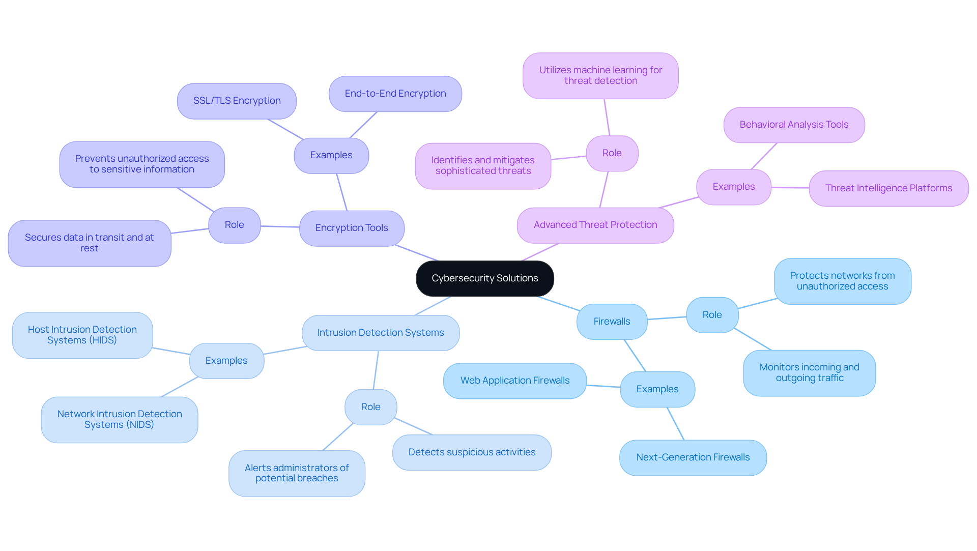 The central node represents the main topic of cybersecurity solutions, while the branches show the essential components. Each component can have further details, illustrating how they contribute to overall cybersecurity.