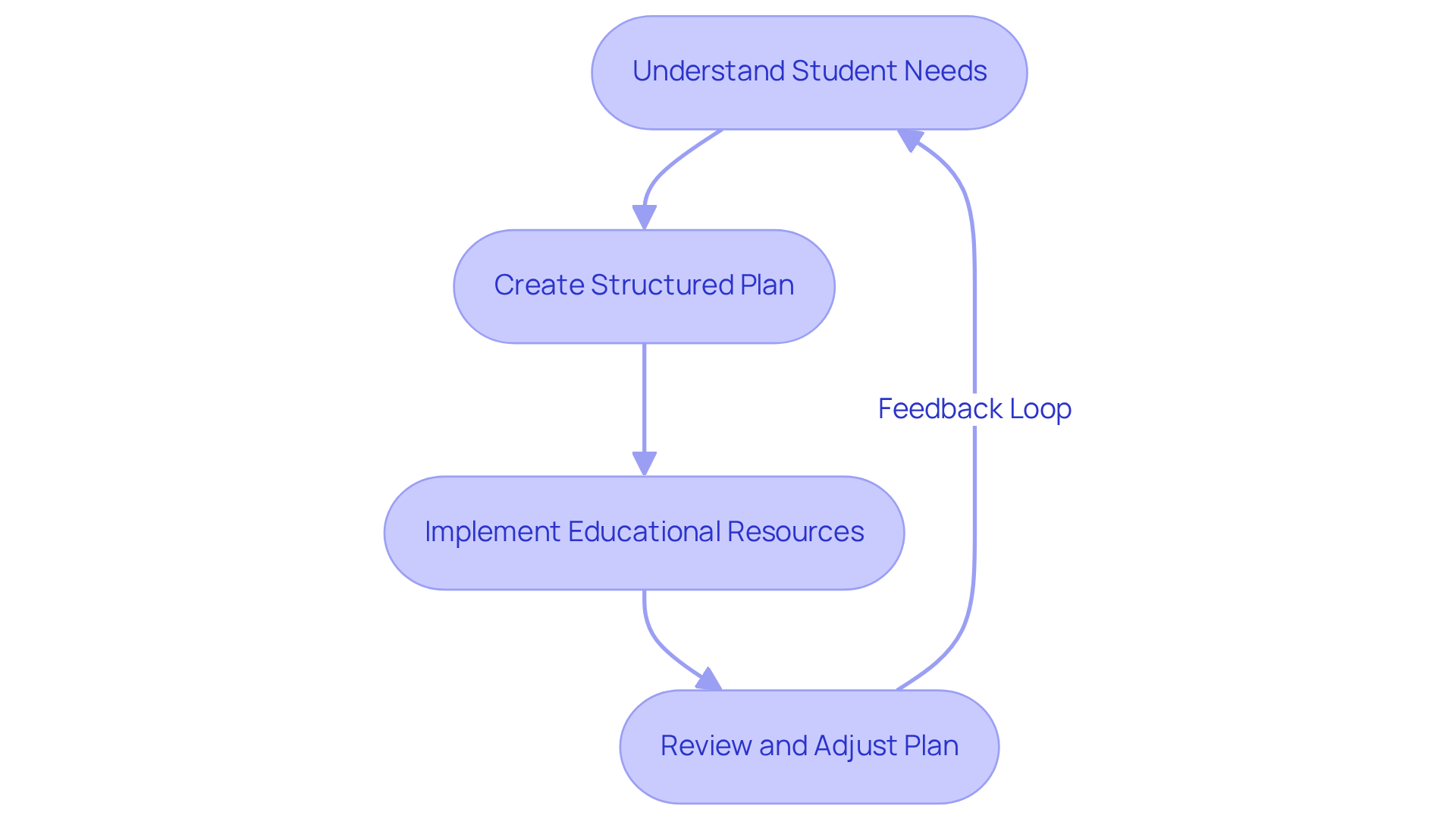 Each box represents a step in the journey of creating personalized learning plans. Follow the arrows to see how each step builds on the previous one, ensuring a comprehensive approach to education.