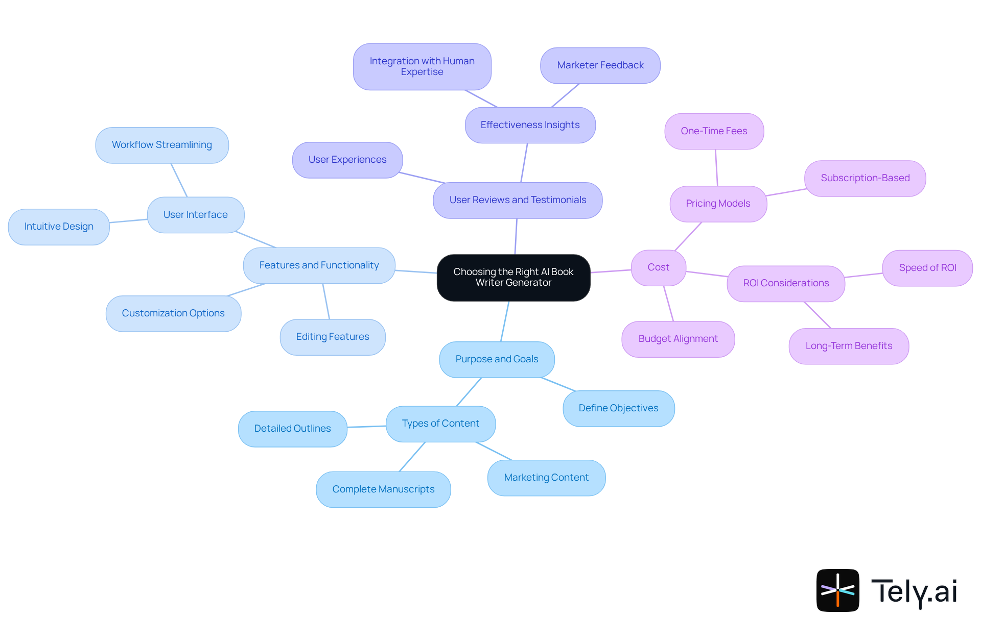 The center represents the main decision point, while the branches show the key factors to consider. Each branch can be explored further to understand specific aspects that will help in making an informed choice.