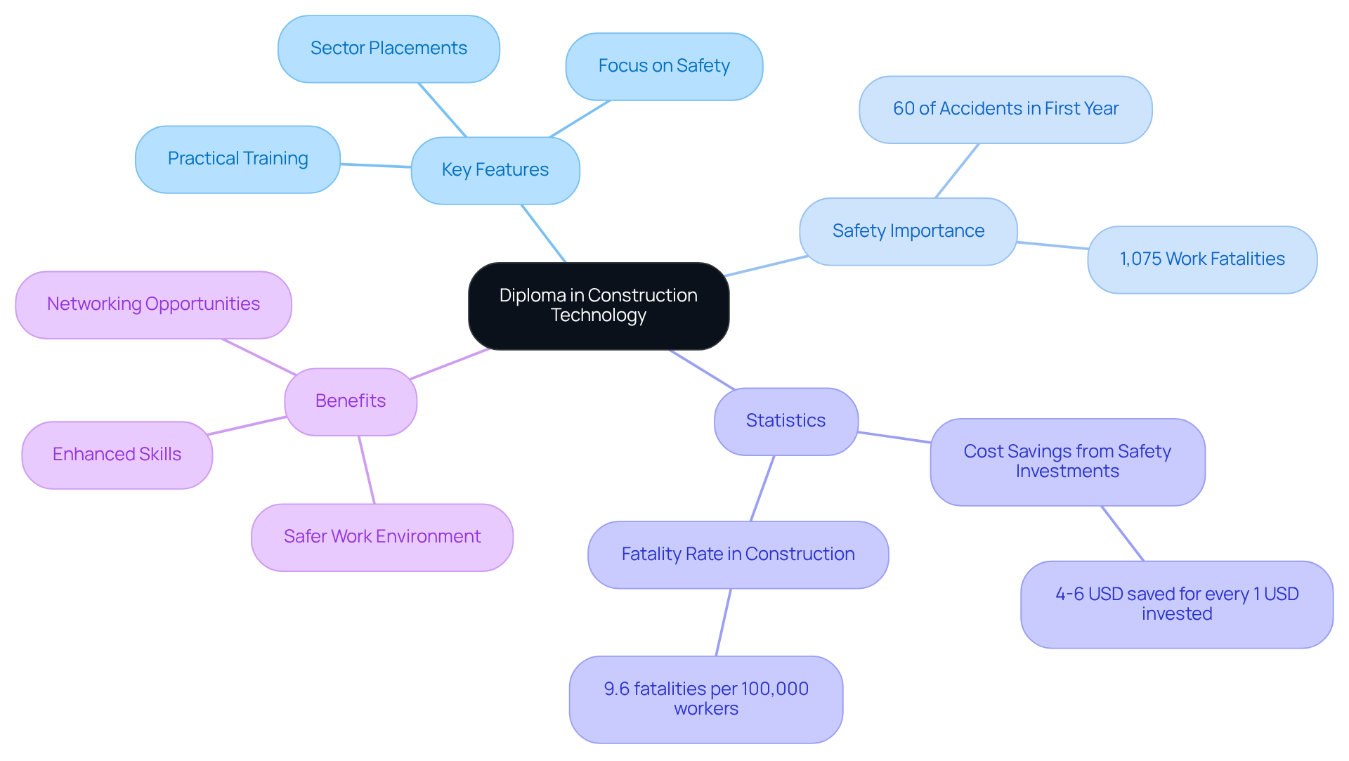In this mindmap, the center represents the diploma program. Each branch shows related topics like key program features, the importance of safety in training, relevant statistics, and the benefits of enrolling. It's a great way to visualize how everything connects!