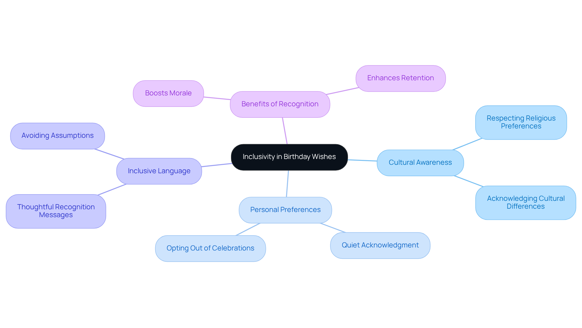 The central idea is about being inclusive in birthday celebrations. Each branch represents a key aspect, and the sub-branches provide more details or examples related to that aspect. The central idea is about being inclusive in birthday celebrations. Each branch represents a key aspect, and the sub-branches provide more details or examples related to that aspect.