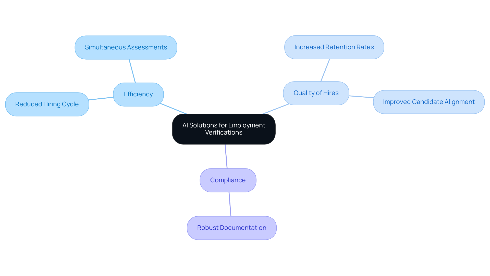 Start at the center with the main solution, then explore how it enhances efficiency, improves hire quality, and maintains compliance. Each branch highlights a key benefit of using AI in recruitment. Start at the center with the main solution, then explore how it enhances efficiency, improves hire quality, and maintains compliance. Each branch highlights a key benefit of using AI in recruitment.