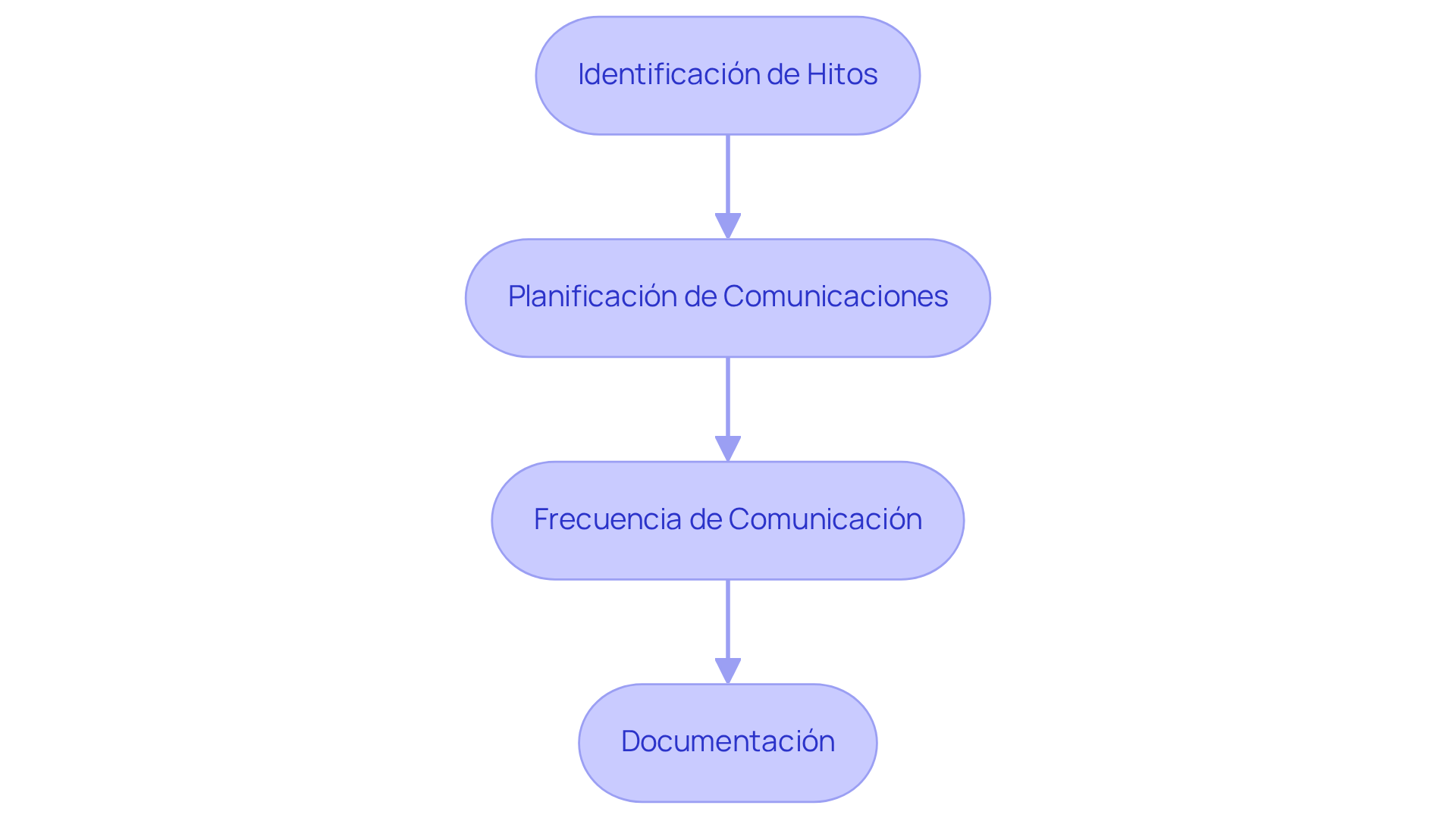 Cada cuadro representa un paso en el proceso de establecer un cronograma de comunicación. Sigue las flechas para ver cómo cada paso se relaciona con el siguiente y cómo contribuyen al éxito del plan de comunicación.