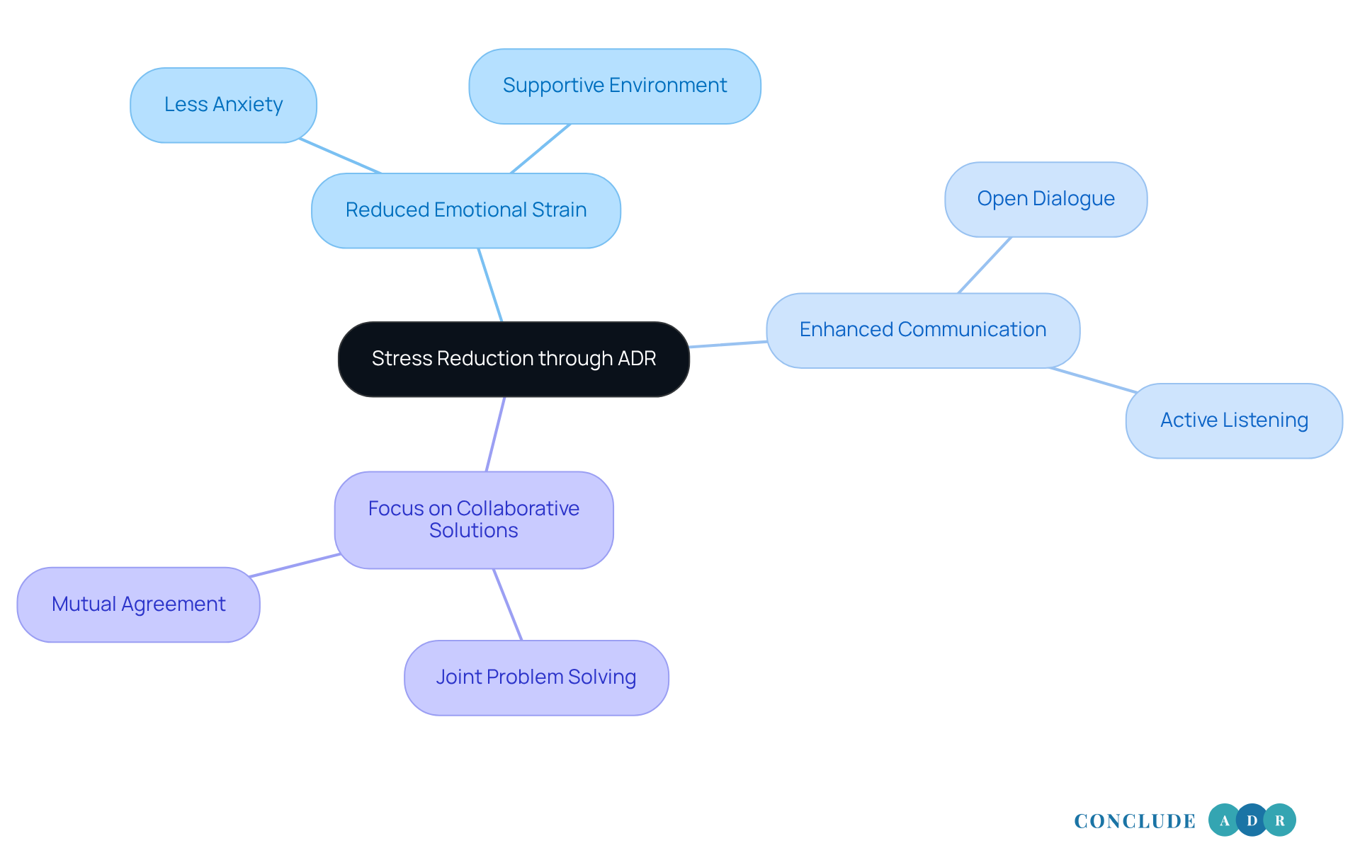 Start at the center with stress reduction from ADR, then follow the branches to see the benefits that contribute to a more positive experience in legal conflicts.