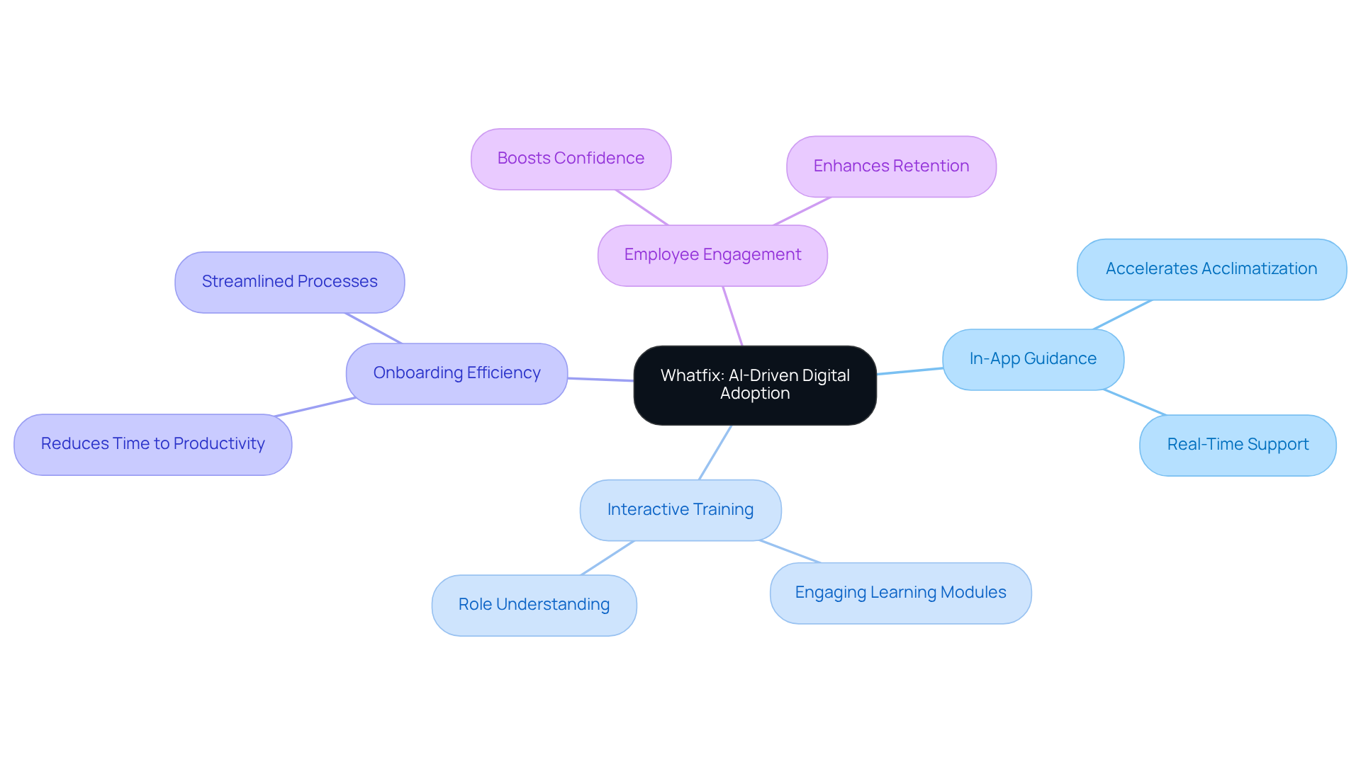 Start at the center with Whatfix, then explore the branches to see how it improves onboarding through various features and benefits. Each branch represents a key aspect of the onboarding process, showing how they connect to the overall goal of enhancing productivity and engagement.