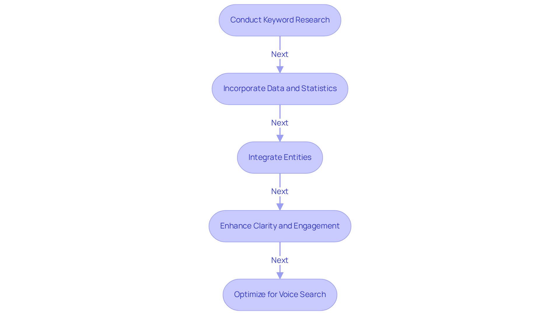 Each box represents a step in the content creation journey. Follow the arrows to see how one step leads to the next, helping you build effective content that connects with your audience.