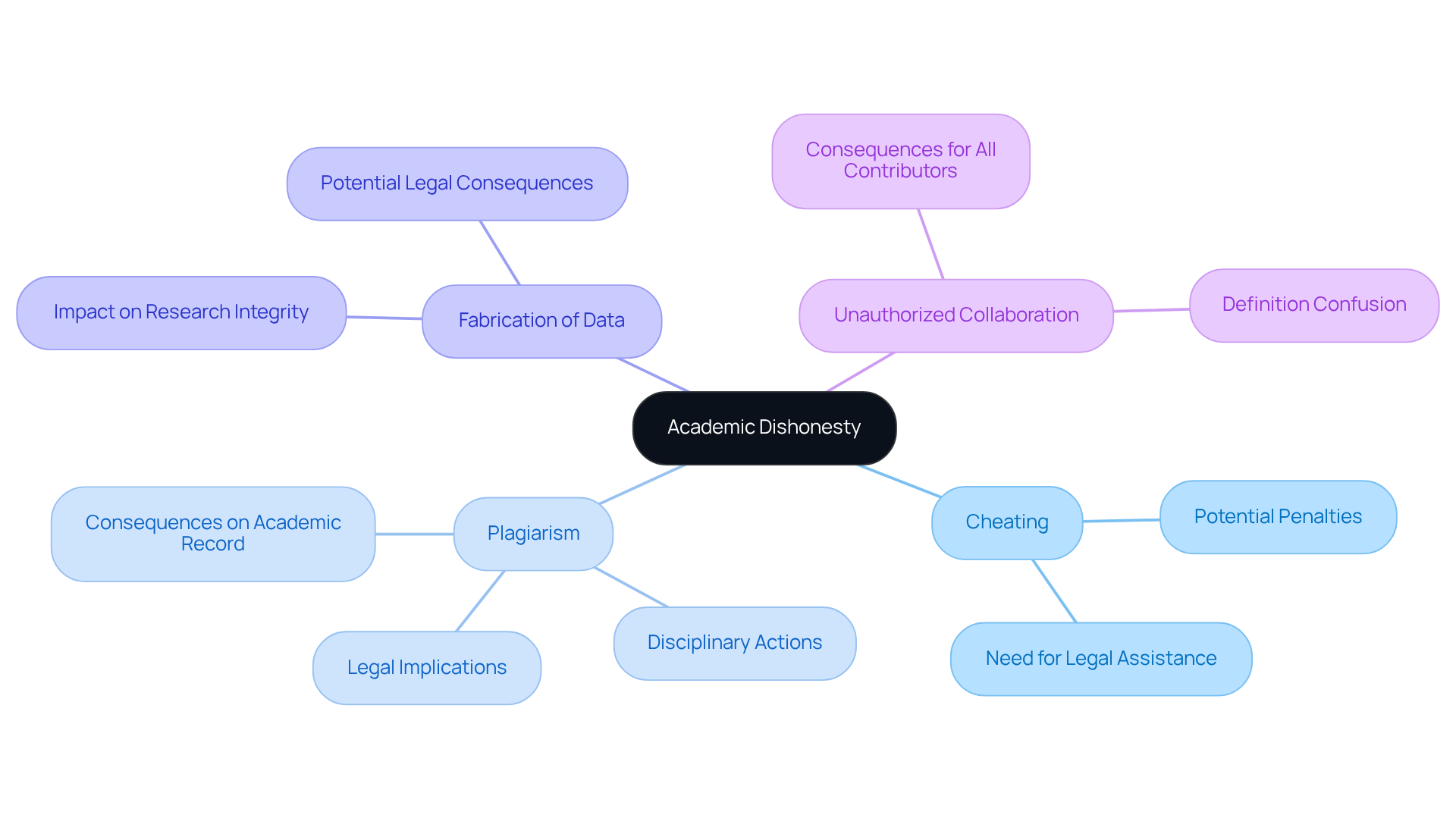 The central node represents the overarching theme of academic dishonesty. Each branch shows a specific type of dishonesty, and the sub-branches detail the consequences and implications of those actions. This layout helps visualize the connections and importance of understanding academic integrity.